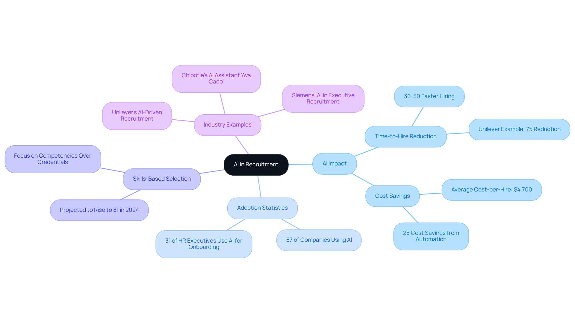 This mindmap explores how AI is changing recruitment. Each branch represents a different aspect: from how AI improves efficiency to statistics about adoption and real-world examples, helping you see the bigger picture of AI's role in hiring.