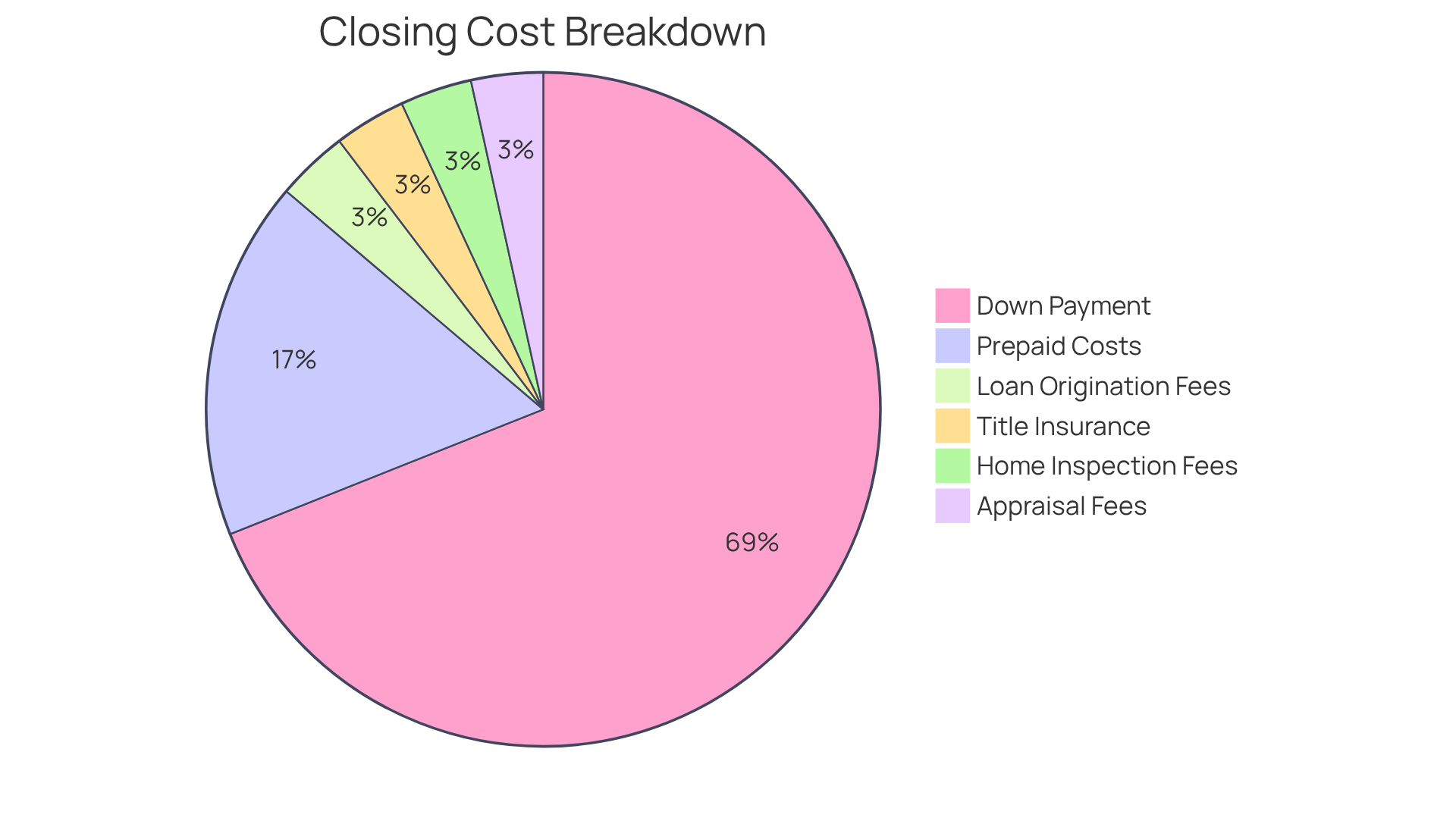 Each slice of the pie shows a different cost associated with buying a house. The size of each slice indicates how much that cost contributes to the total closing costs. For example, a larger slice means a bigger expense.