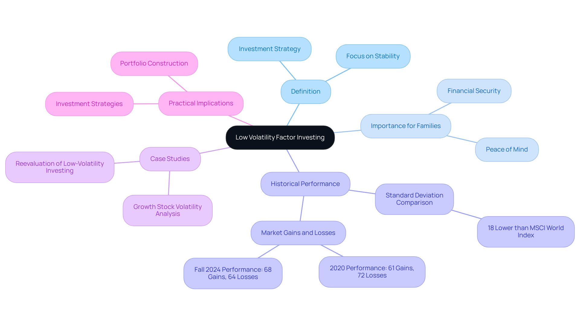 This mindmap helps you visualize the concept of low volatility factor investing. Start at the center with the main idea, then follow the branches to explore its definition, why it's important for families, its historical performance, case studies, and practical implications. Each branch provides a deeper understanding of how this investment strategy can benefit families seeking stability. This mindmap helps you visualize the concept of low volatility factor investing. Start at the center with the main idea, then follow the branches to explore its definition, why it's important for families, its historical performance, case studies, and practical implications. Each branch provides a deeper understanding of how this investment strategy can benefit families seeking stability.