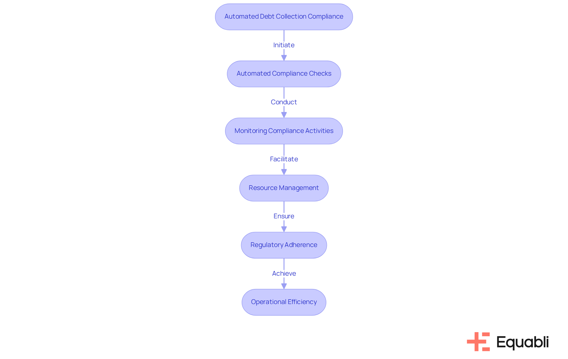 This flowchart outlines the steps in ComplianceMax's automated debt collection process. Each step shows how the system aids in compliance and efficiency, helping organizations manage their resources while adhering to regulations. This flowchart outlines the steps in ComplianceMax's automated debt collection process. Each step shows how the system aids in compliance and efficiency, helping organizations manage their resources while adhering to regulations.