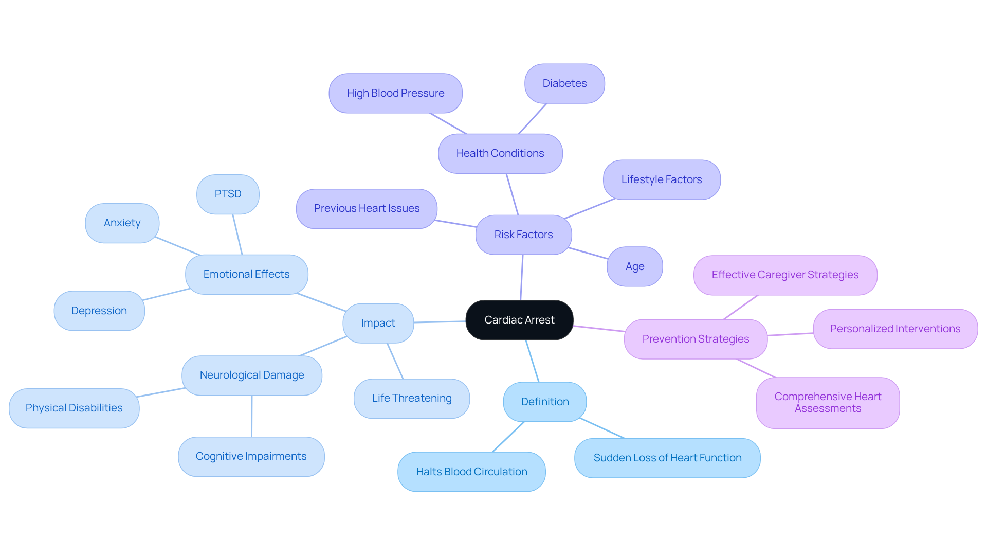 The center represents cardiac arrest, with branches showing its definition, impacts, risk factors, and prevention strategies. Each branch helps you see how different aspects relate to the main topic.