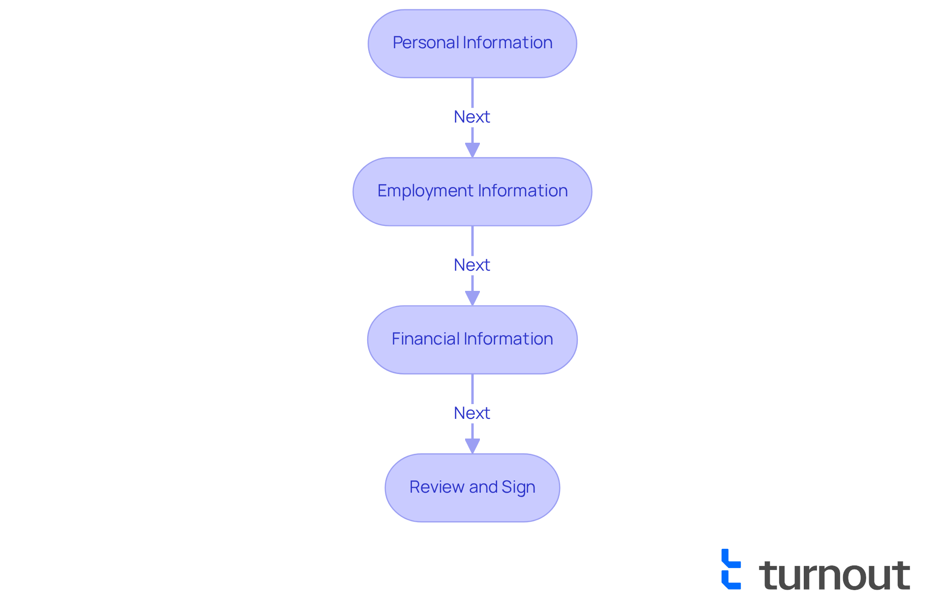 Each box represents a step in the process of filling out the form. Follow the arrows from one box to the next, ensuring you complete each step before moving on. Each box represents a step in the process of filling out the form. Follow the arrows from one box to the next, ensuring you complete each step before moving on.