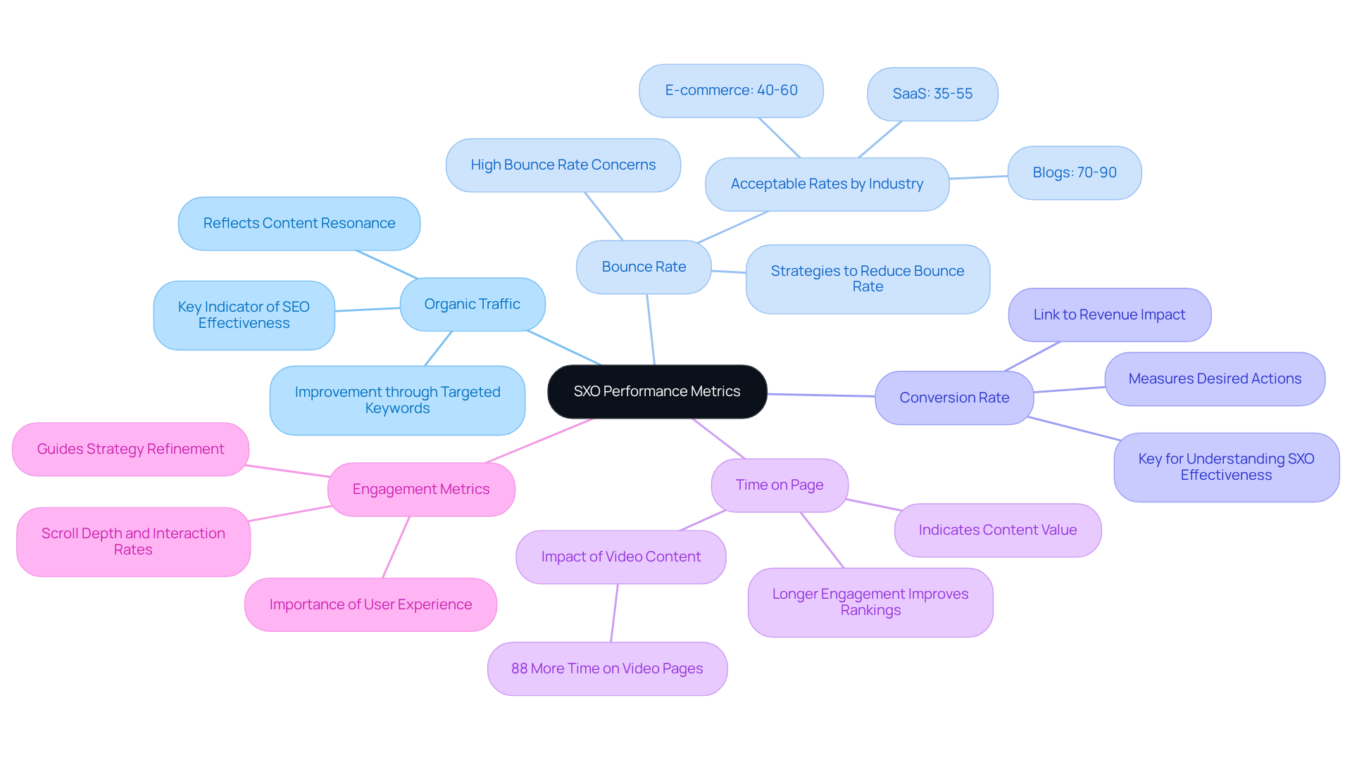 The central node represents the overall theme of SXO performance, while each branch shows a specific metric. The sub-branches provide additional insights or statistics related to each metric, helping you understand their importance in optimizing your strategies.