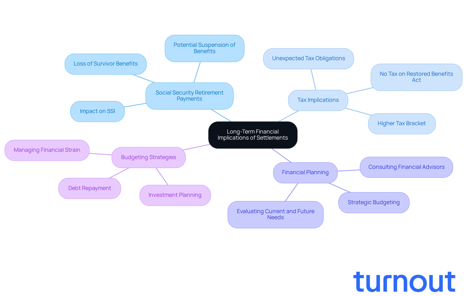 Start at the center with the main topic, then explore each branch to see how different factors like social security and taxes relate to your financial decisions. Each color-coded branch helps you navigate through the complexities of managing a lump sum settlement.