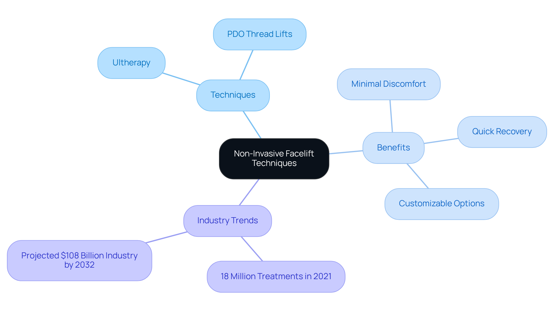 The center represents the main topic, and the branches show different aspects of non-invasive facelift techniques. Each color-coded branch helps you see how techniques, benefits, and trends are interconnected.