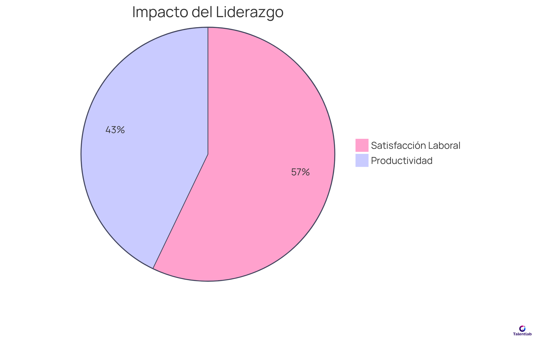Cada segmento del gráfico muestra cómo el liderazgo transformacional impacta en la satisfacción laboral y la productividad. Un segmento más grande significa un mayor impacto en esa área.