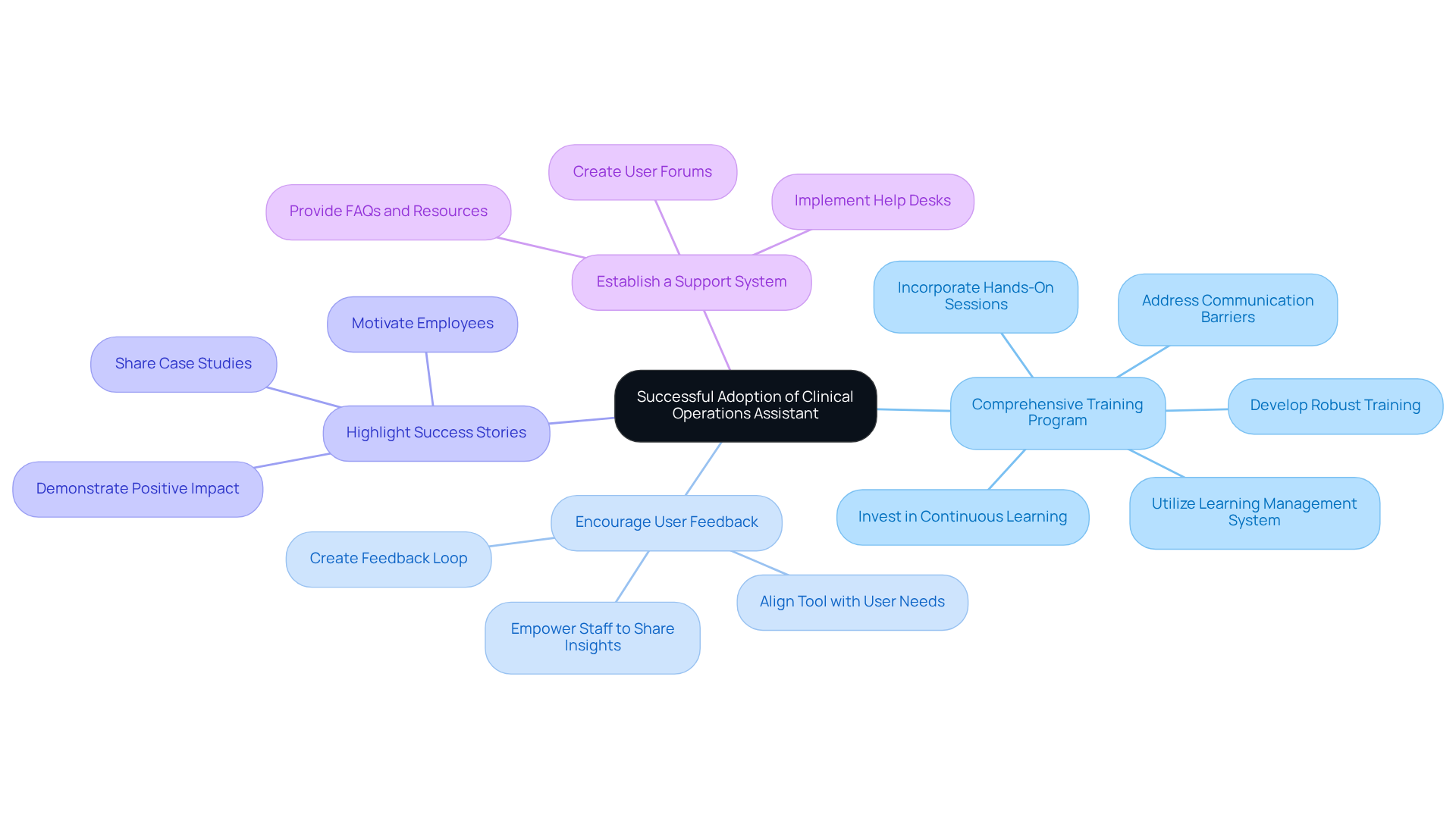 This mindmap illustrates the key strategies for successfully adopting the Clinical Operations Assistant. Start at the center with the main goal, then follow the branches to explore each strategy and its specific actions. Each color-coded branch represents a different focus area, making it easy to see how they all contribute to the overall objective. This mindmap illustrates the key strategies for successfully adopting the Clinical Operations Assistant. Start at the center with the main goal, then follow the branches to explore each strategy and its specific actions. Each color-coded branch represents a different focus area, making it easy to see how they all contribute to the overall objective.