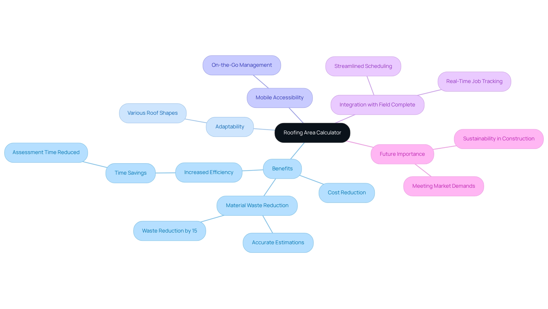 At the center is the roofing area calculator, which branches out to various benefits and features. Each branch represents a key aspect, helping you see how they connect to the main idea.
