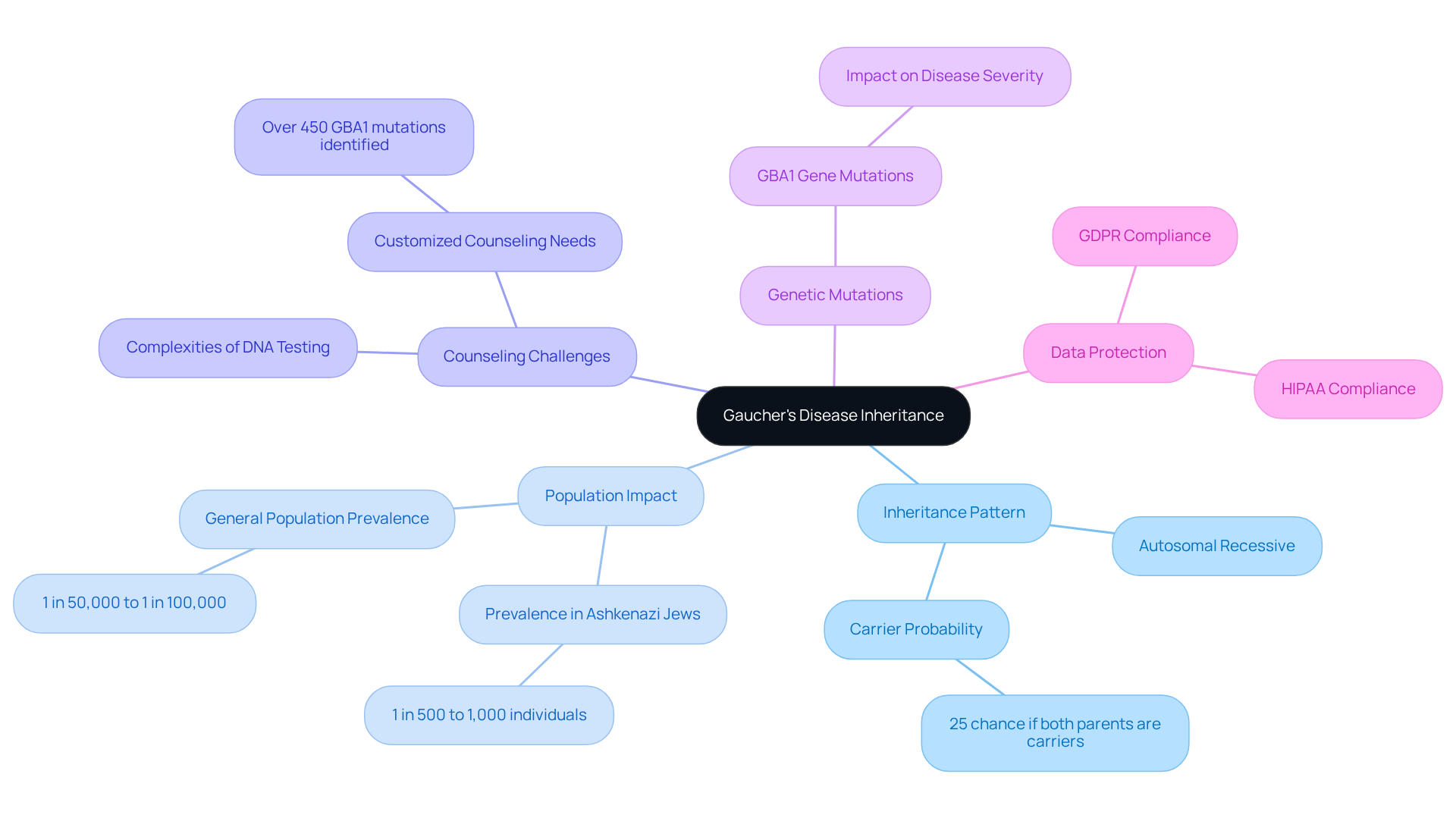This mindmap starts with the central concept of Gaucher's disease inheritance and branches out to show related topics. Each branch represents a key area of discussion, helping you see how they connect and the importance of each aspect in understanding the disease.