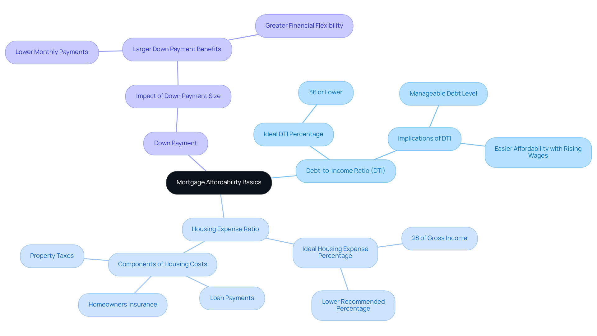 The center represents the main topic of mortgage affordability. Each branch shows a key concept that affects how much you can afford to spend on a home. Follow the branches to learn more about each concept and its importance in your home-buying journey. The center represents the main topic of mortgage affordability. Each branch shows a key concept that affects how much you can afford to spend on a home. Follow the branches to learn more about each concept and its importance in your home-buying journey.