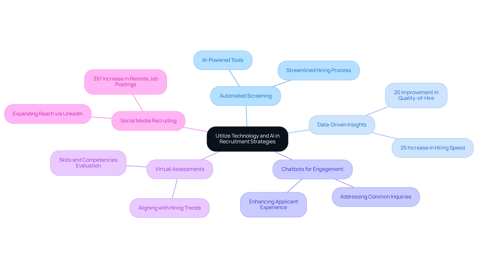 The center represents the main theme of using technology and AI in recruitment. Each branch shows a specific strategy, with additional details or statistics that support its effectiveness. Follow the branches to explore how each strategy contributes to improving the hiring process. The center represents the main theme of using technology and AI in recruitment. Each branch shows a specific strategy, with additional details or statistics that support its effectiveness. Follow the branches to explore how each strategy contributes to improving the hiring process.