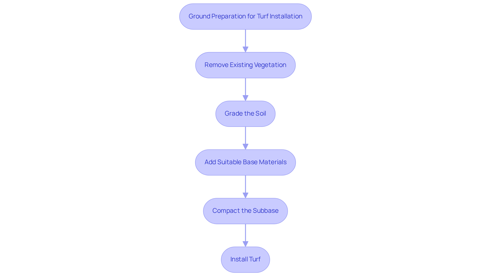 This flowchart outlines the essential steps for preparing the ground before laying turf. Follow the arrows to see the order of actions, starting from clearing the area to installing the turf. Each step is crucial for ensuring a successful and durable grass installation.