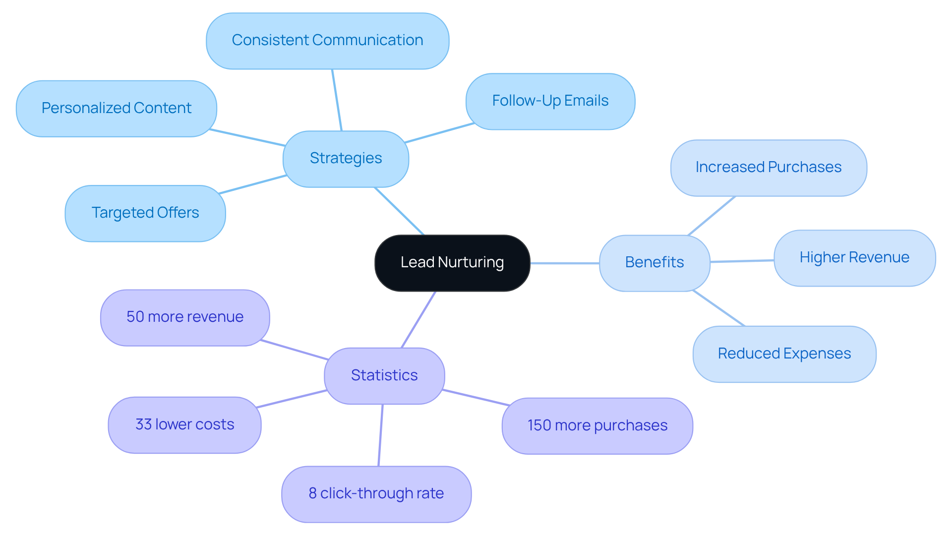 The central node represents the overarching theme of lead nurturing. Branches show key strategies and their benefits, with statistics supporting the importance of these efforts. Each color-coded branch provides a clear visual structure to follow.