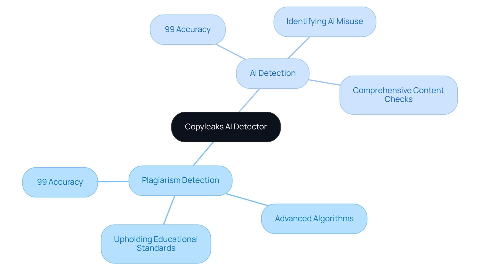 The central node represents the Copyleaks AI Detector, while the branches show its two main functions. Each sub-branch provides additional details about features and benefits, helping you understand how this tool supports academic integrity.