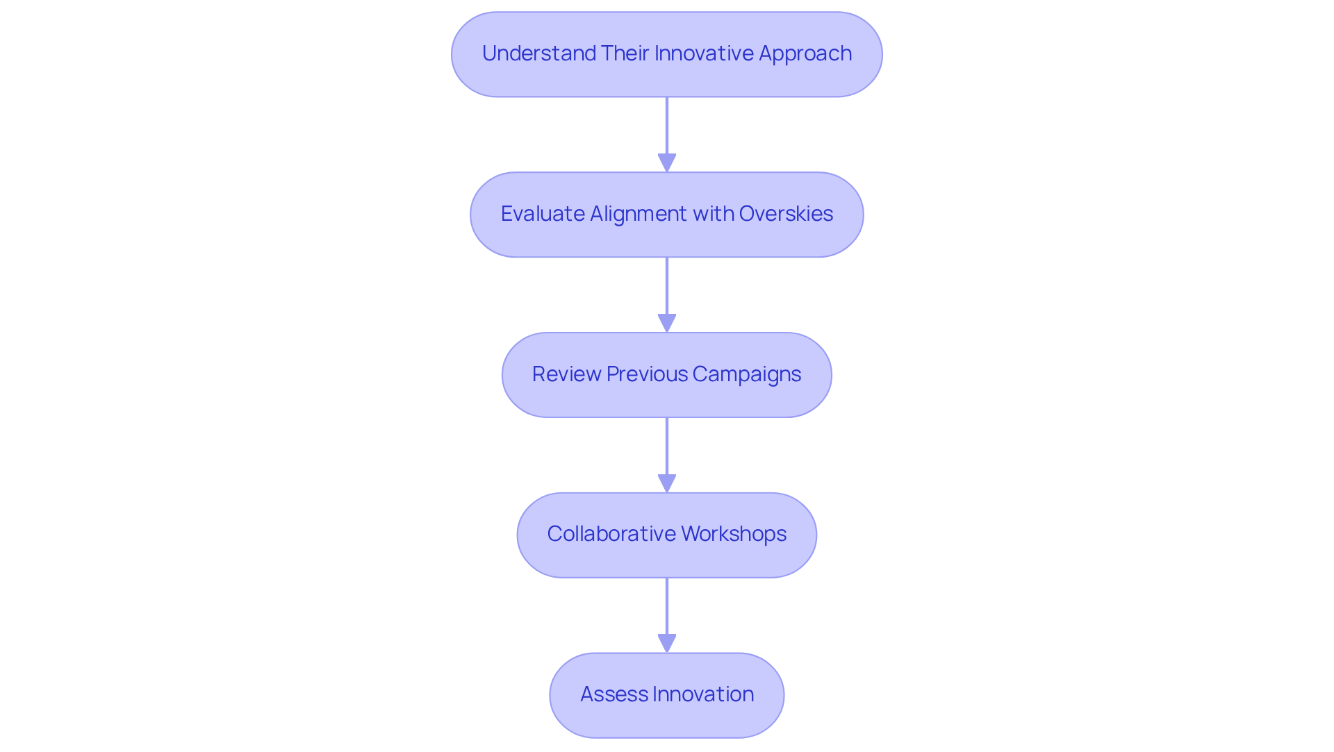 Follow the steps in the flowchart to evaluate an AI advertising agency. Each box represents a key consideration in the process, helping you ensure that the agency aligns with your brand's essence and creative needs. Follow the steps in the flowchart to evaluate an AI advertising agency. Each box represents a key consideration in the process, helping you ensure that the agency aligns with your brand's essence and creative needs.