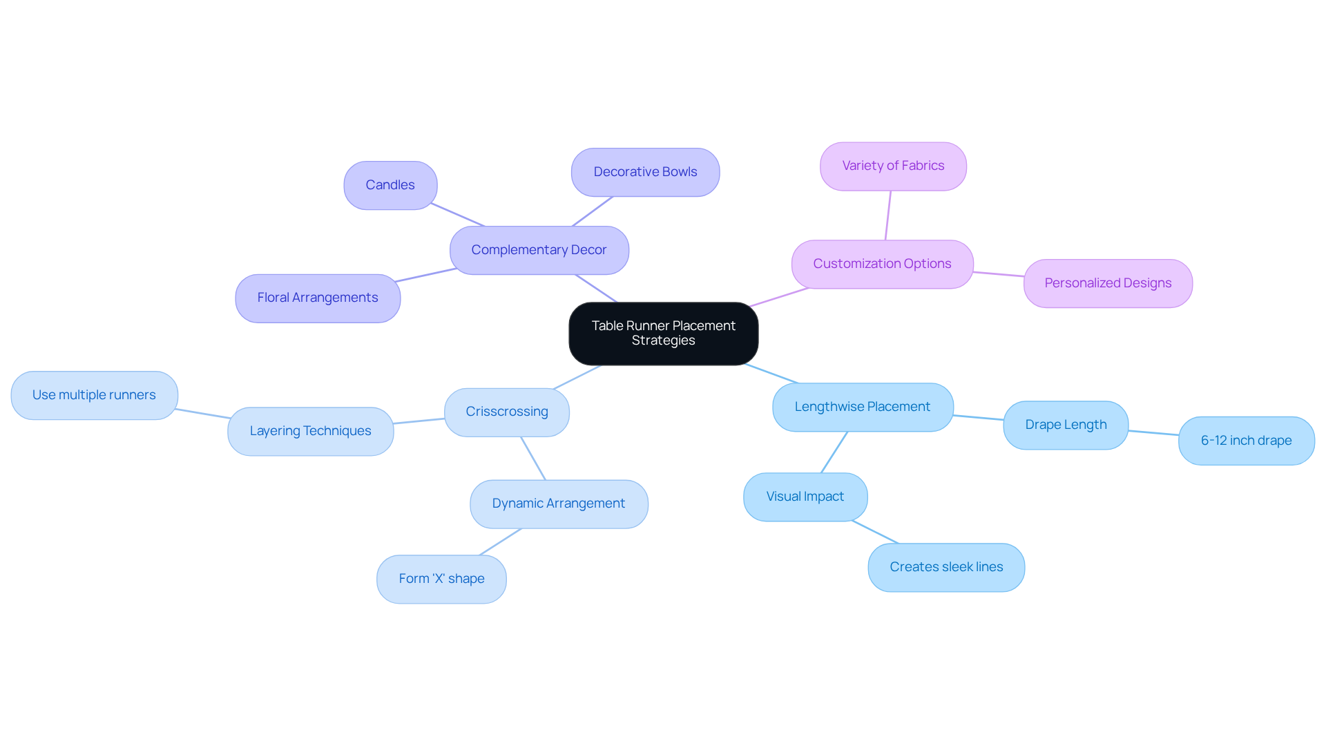 Start at the center with the main strategy of table runner placement, then explore the branches for different arrangements and decor ideas that enhance the overall aesthetic.