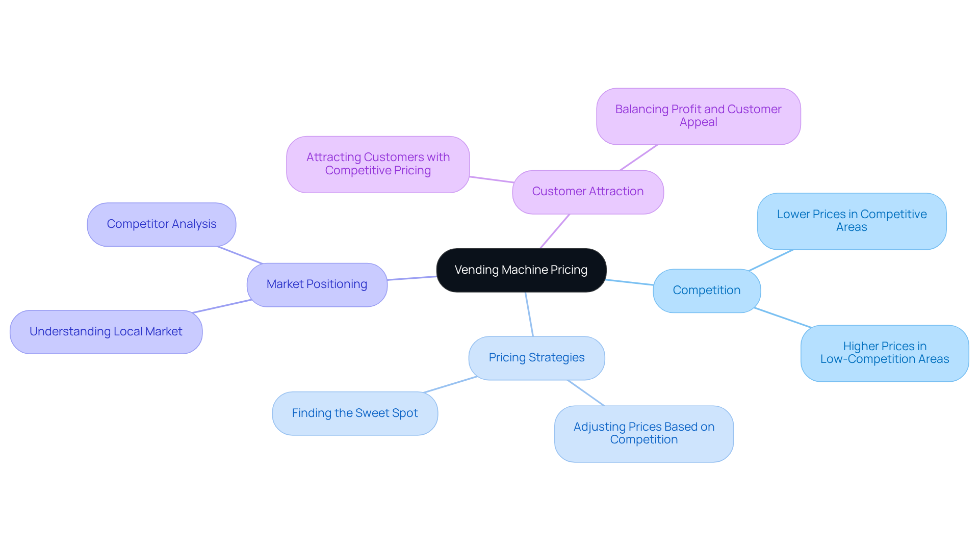 At the center is the main topic of vending machine pricing, and as you move outwards, you’ll see how competition influences pricing strategies and business decisions. At the center is the main topic of vending machine pricing, and as you move outwards, you’ll see how competition influences pricing strategies and business decisions.