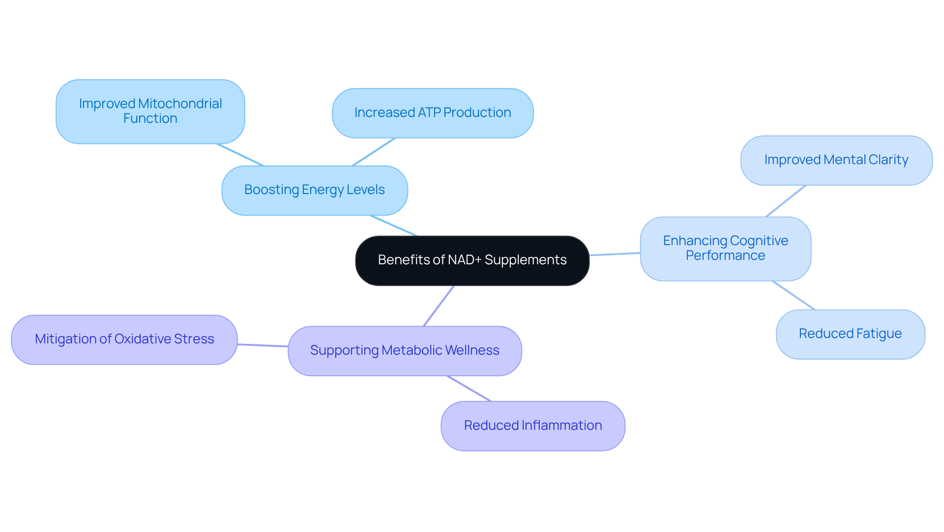 The central node represents NAD+ supplements, while the branches show the key benefits. Each benefit can have further details, illustrating how they contribute to overall health and wellness.