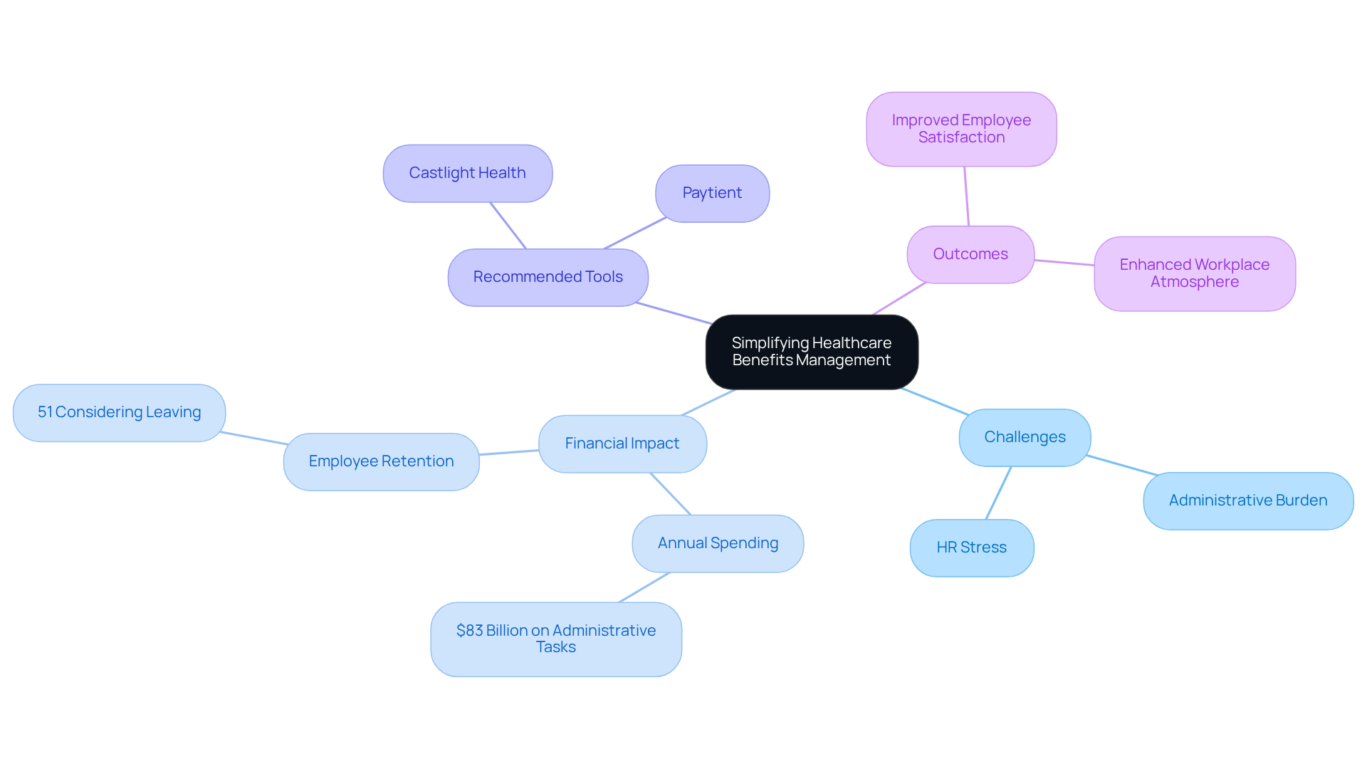 The center represents the main topic, while branches show related challenges, financial impacts, and solutions. Each color-coded branch helps you see how different aspects connect to the central theme.