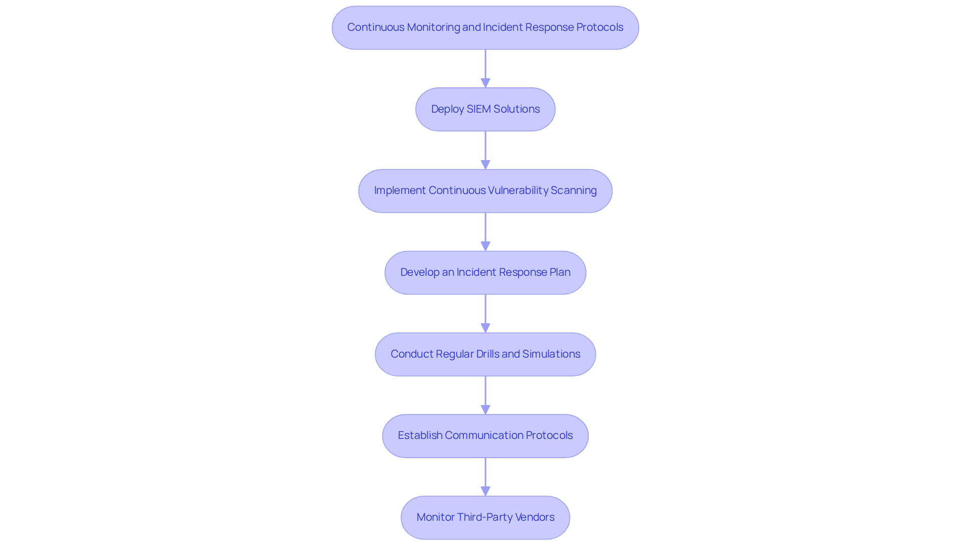 Each box represents a key step in improving cybersecurity. Follow the arrows to see how each practice builds on the previous one, leading to a stronger overall response strategy.