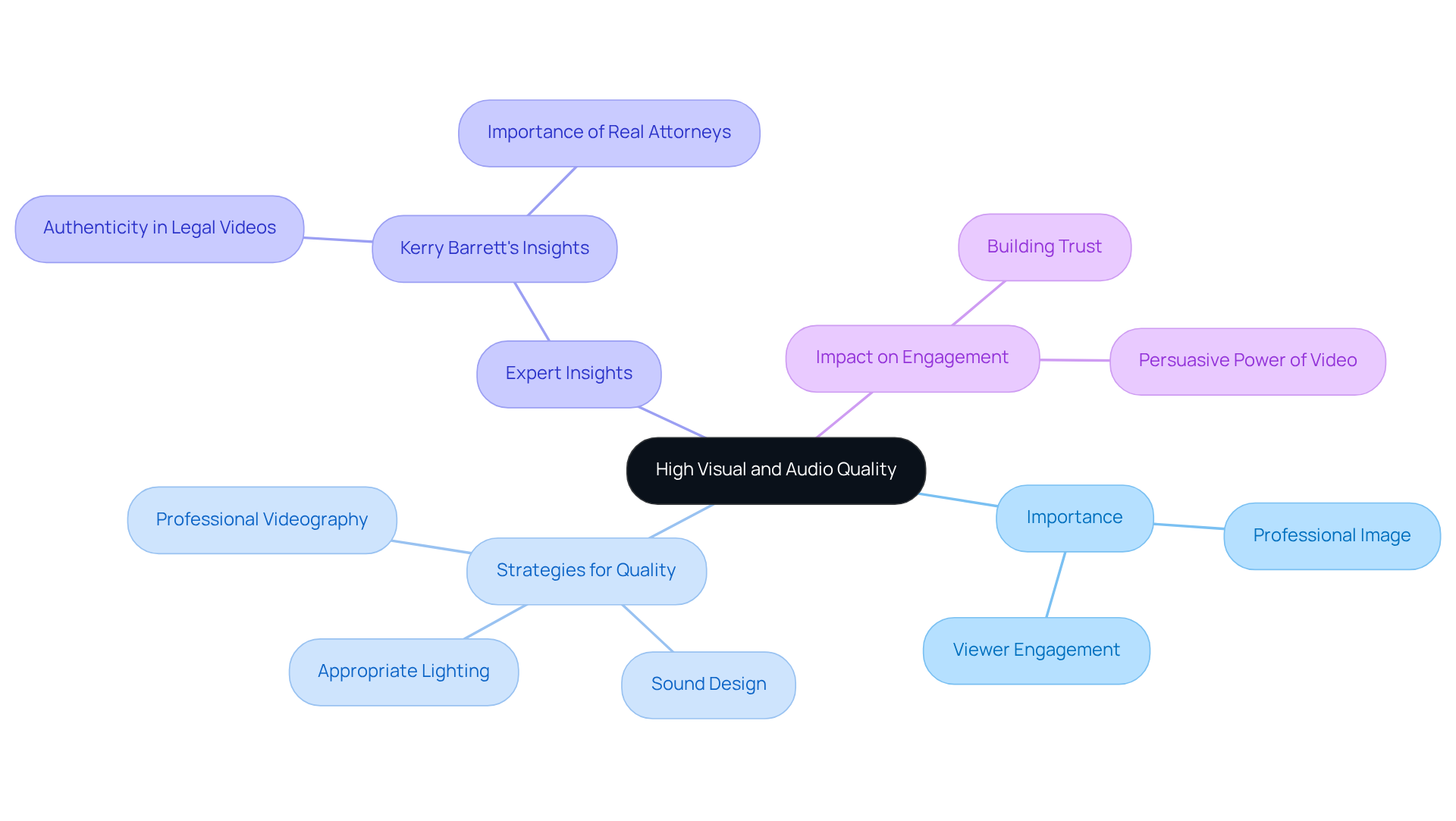 The center represents the main focus on quality, with branches showing why it's important, how to achieve it, expert opinions, and its impact on viewer engagement. Follow the branches to explore each aspect in detail.