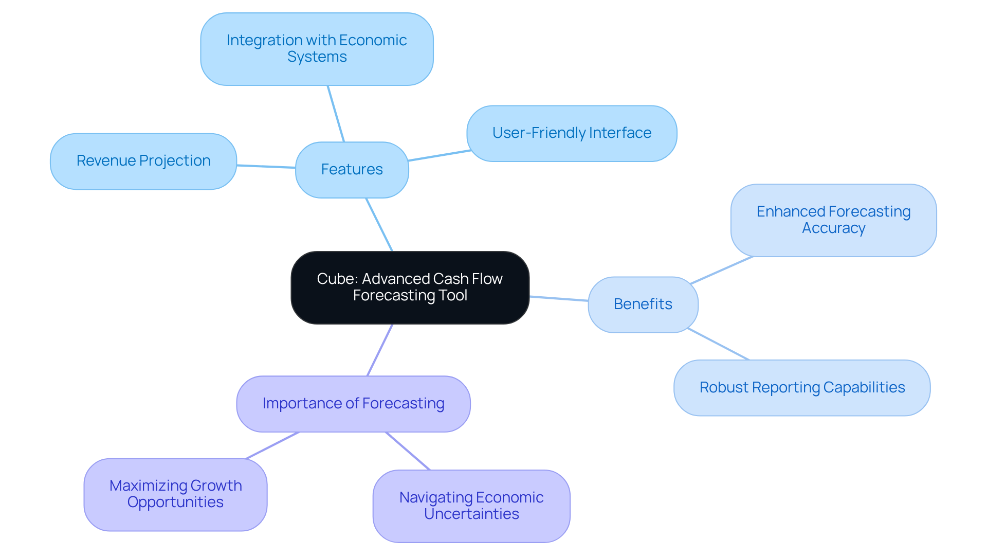 The central node represents Cube, while the branches show its features, benefits, and the significance of accurate forecasting. Each color-coded branch helps you easily identify different aspects of the tool.