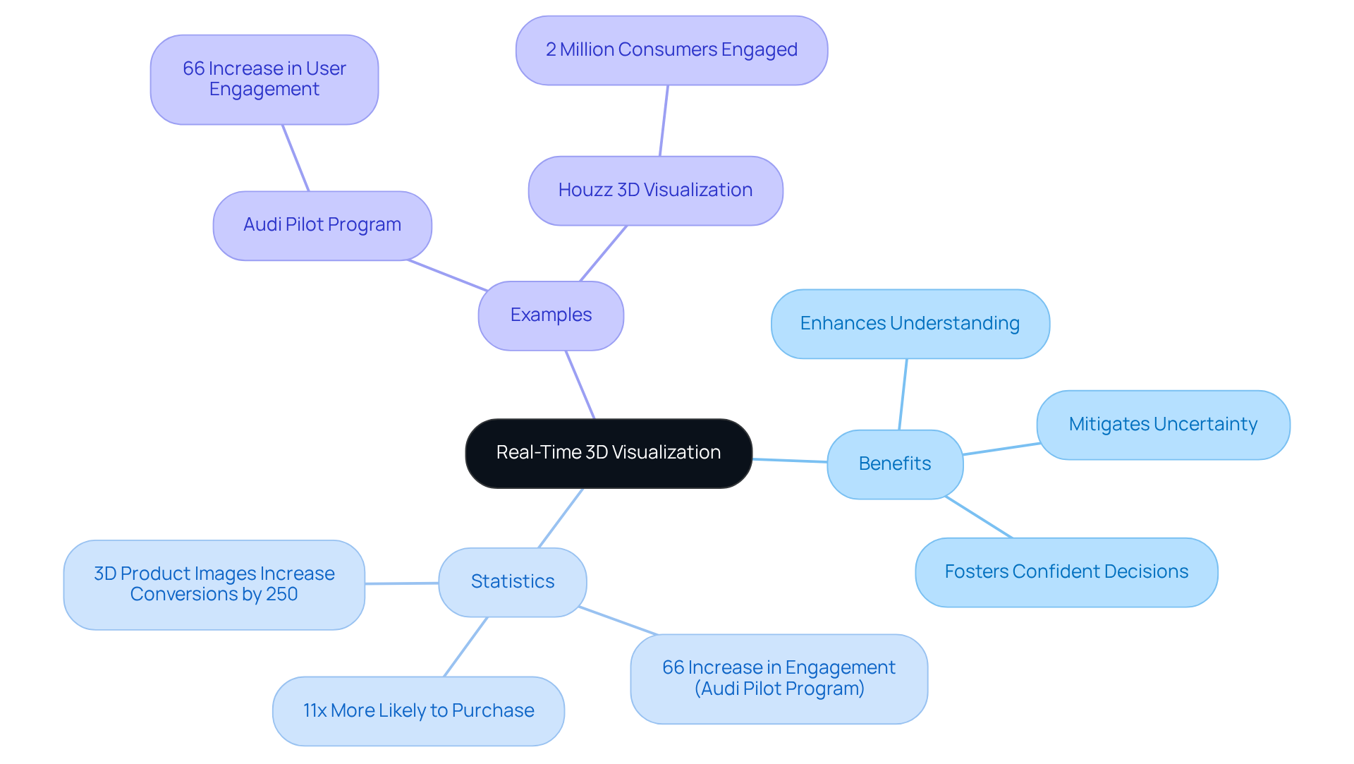 The central node represents the main topic, while branches show the benefits, statistics, and real-world examples that support the importance of 3D visualization in enhancing customer experience.