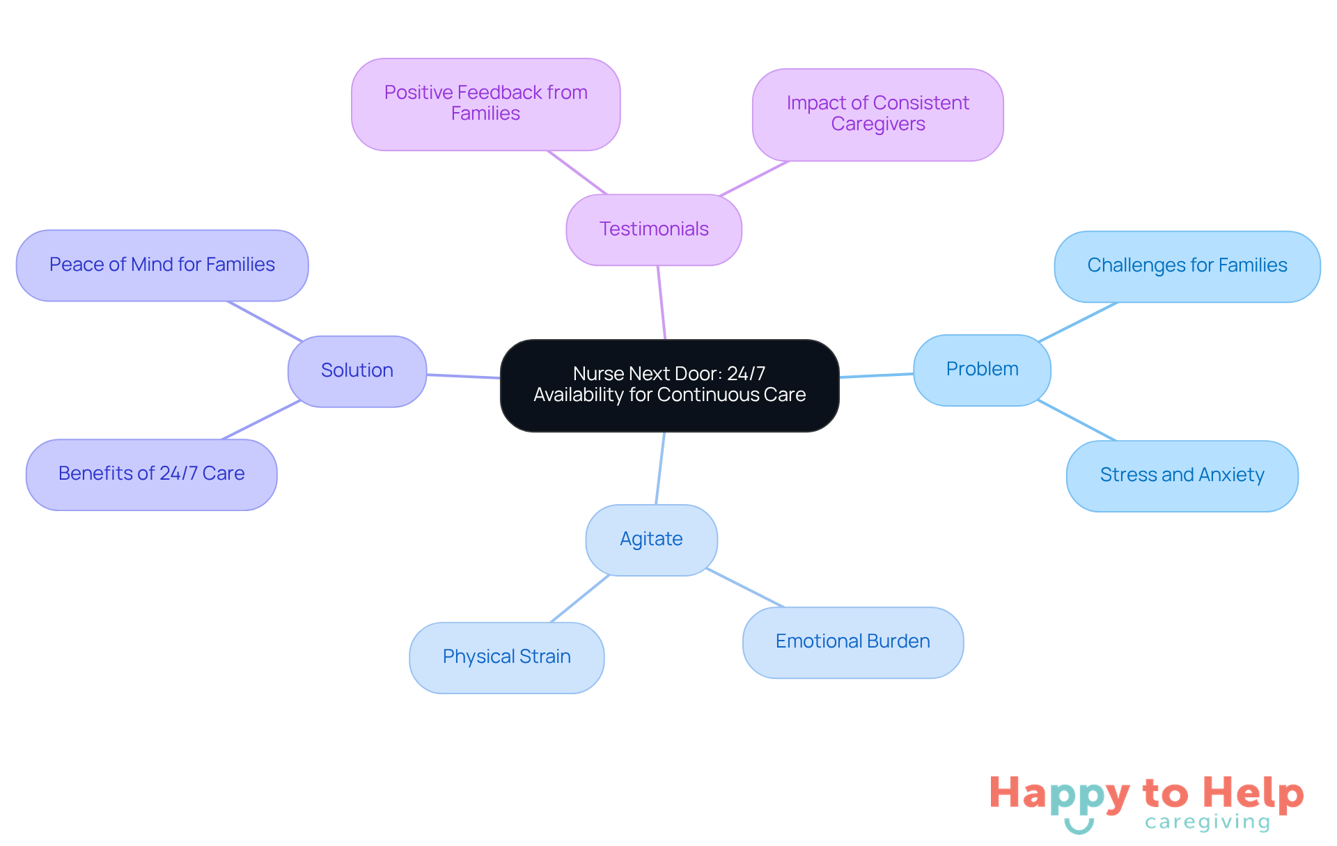 The central node represents the caregiving service, while the branches illustrate the problems faced, the emotional impact, the solutions offered, and the positive experiences shared by families. Follow the branches to see how each aspect relates to the overall theme.