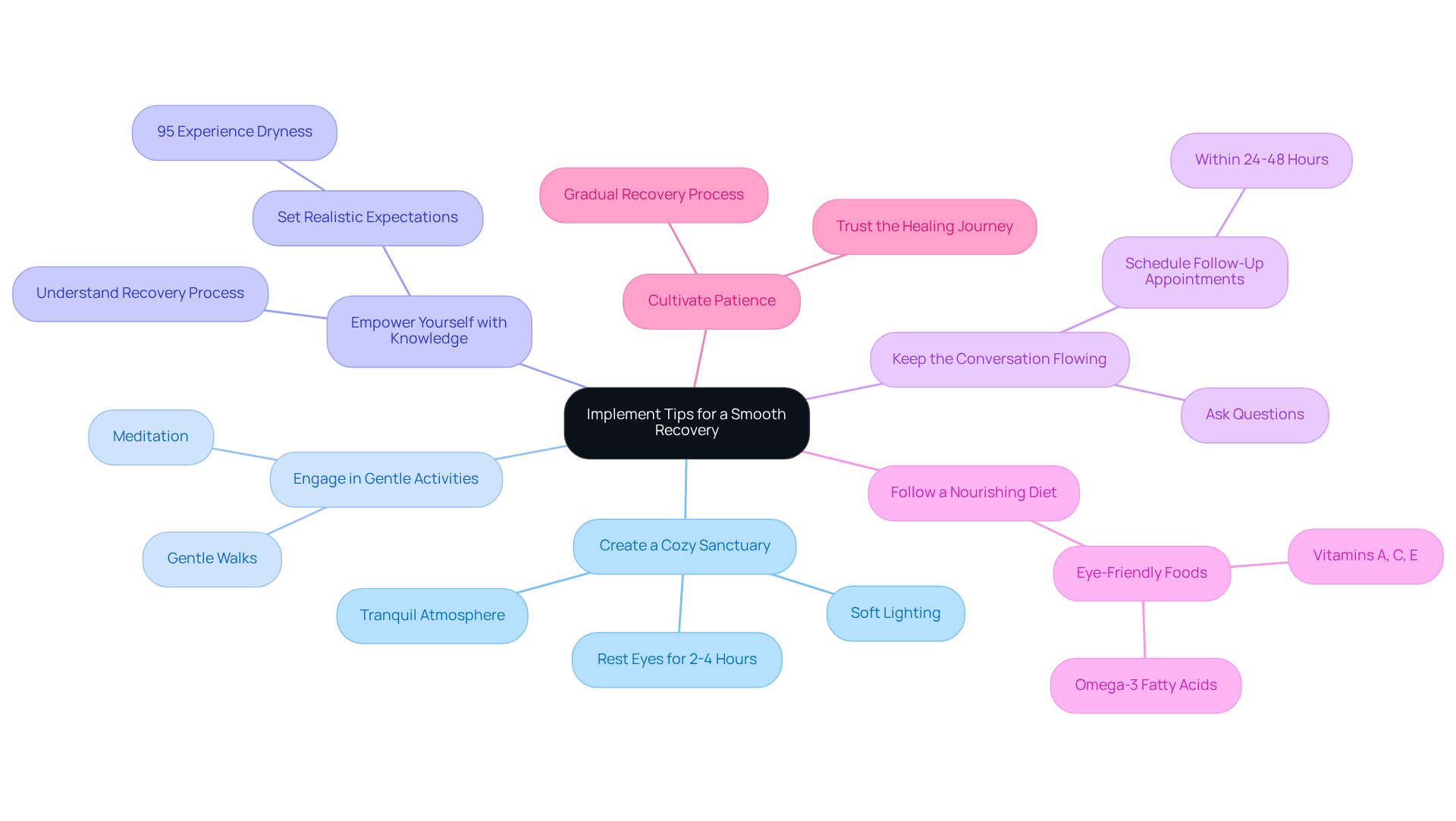 This mindmap starts with the main idea of a smooth recovery and branches out into specific tips. Each branch represents a different aspect of recovery, helping you see how they all connect to the central theme. Follow the branches to explore each tip and understand how they contribute to your healing journey.