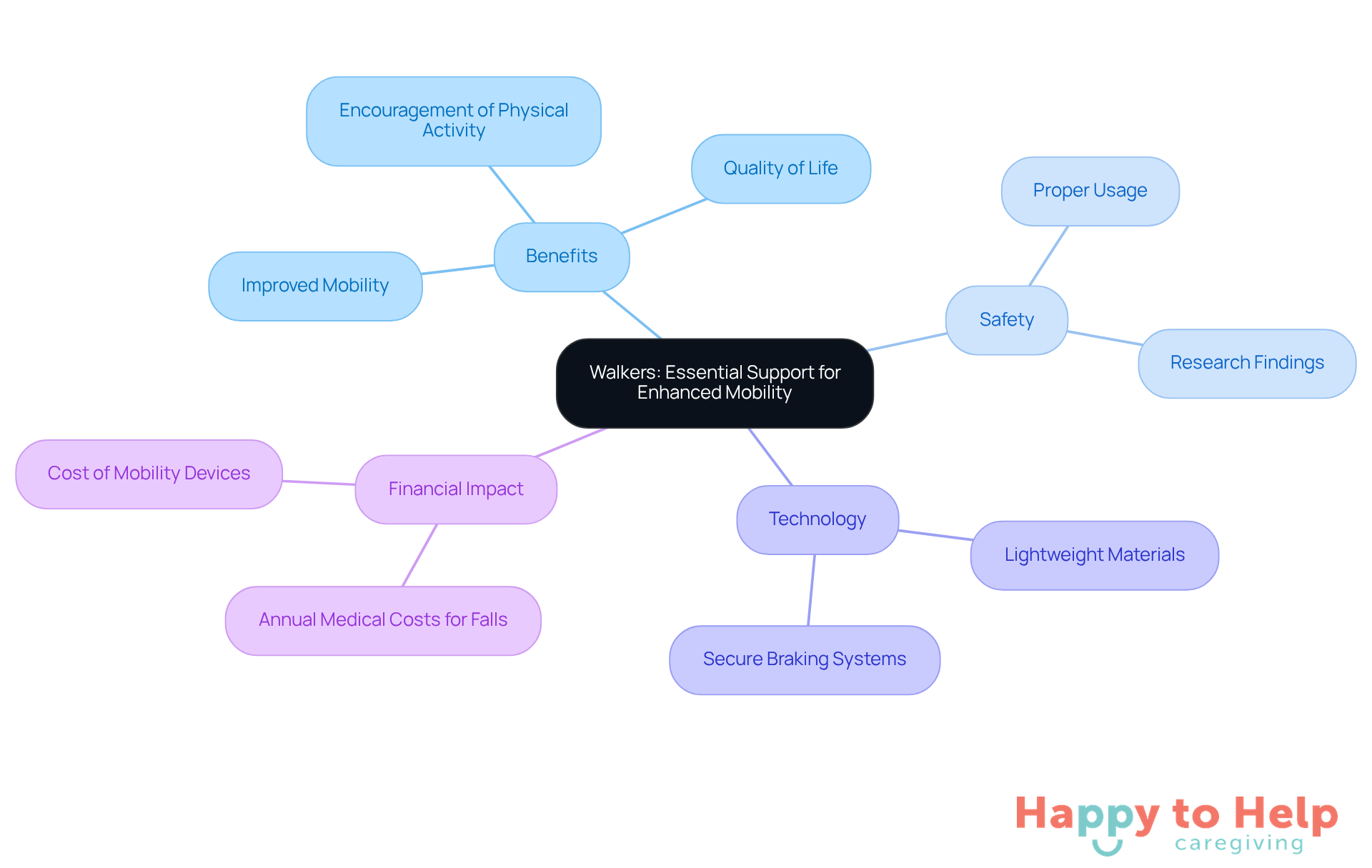 The central node represents the main topic, while branches show the various benefits and considerations of using walkers. Each color-coded branch helps you easily identify different aspects of how walkers support mobility and safety for elderly individuals.