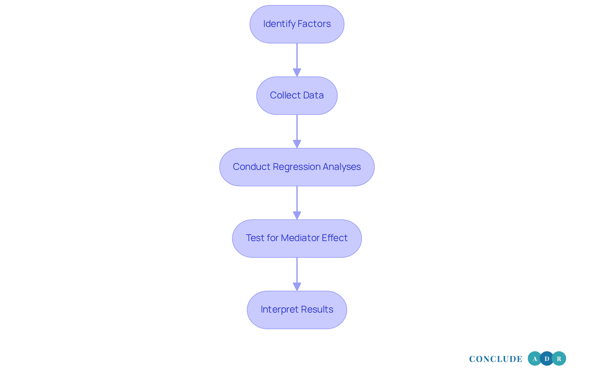 Each box represents a step in the mediation analysis process. Follow the arrows to see how each step leads to the next, helping you understand how to conduct the analysis systematically.