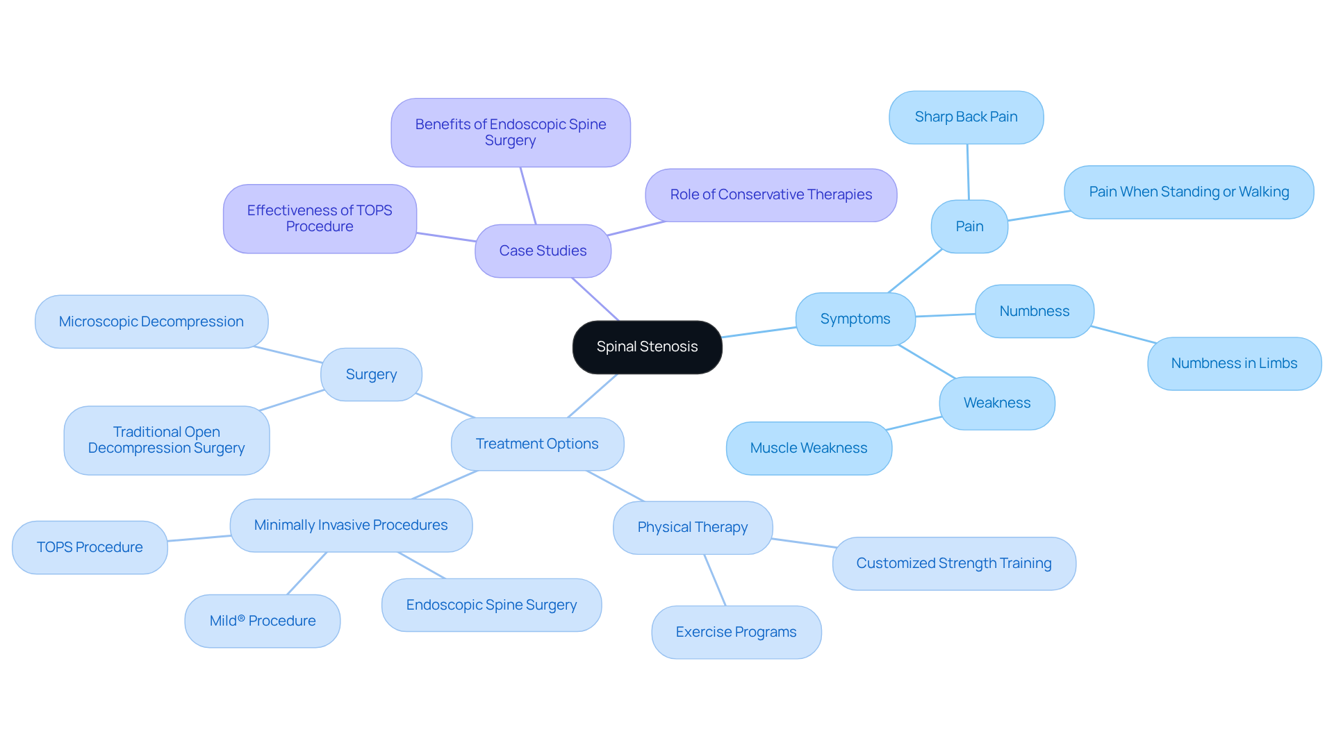 This mindmap starts with spinal stenosis at the center, branching out to show symptoms and treatment options. Each branch represents a different aspect of the condition, helping you see how they connect and what choices are available for managing pain.