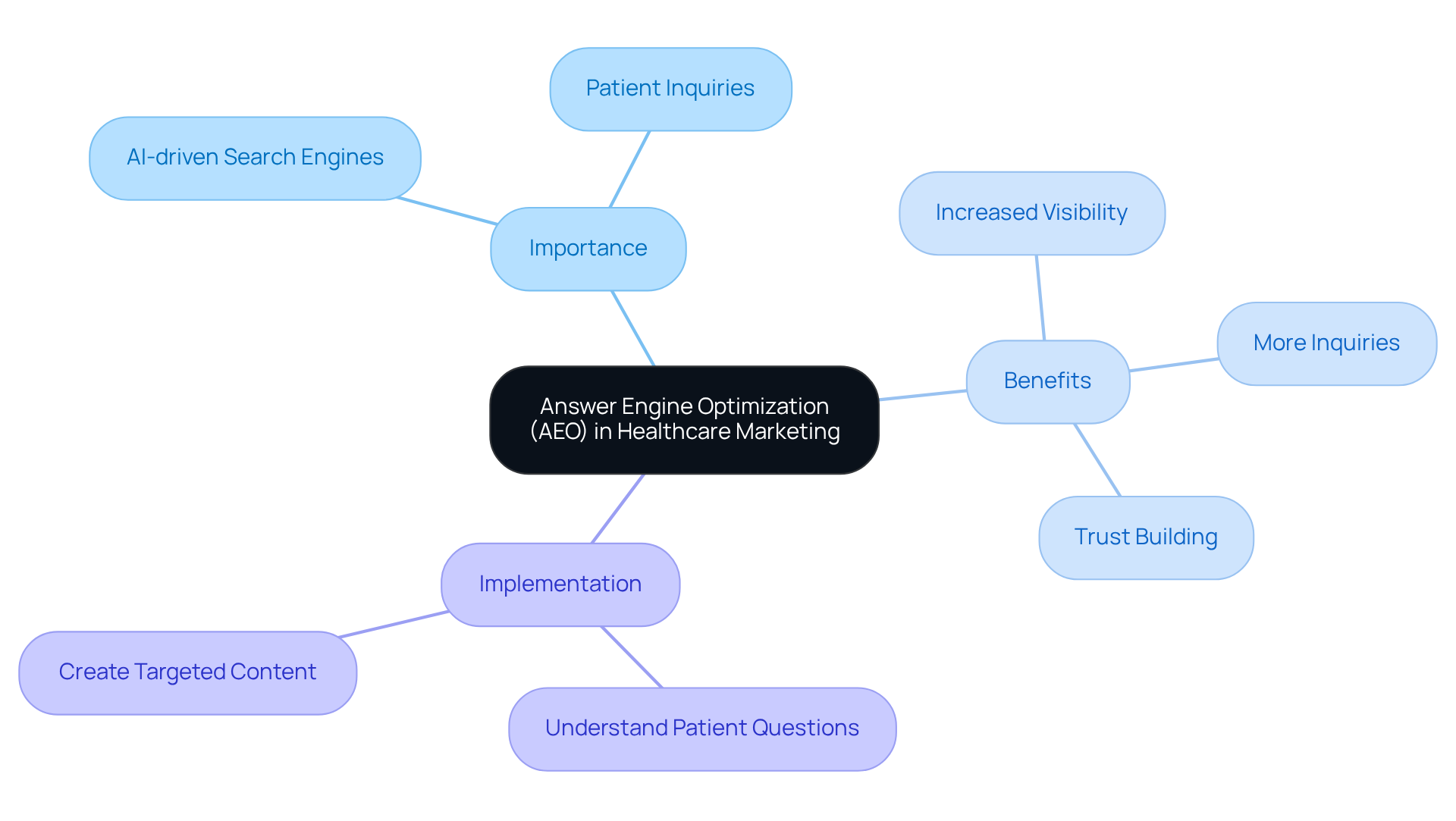 The center represents AEO, and the branches show its importance, benefits, and how to implement it. Follow the branches to explore how AEO can enhance healthcare marketing. The center represents AEO, and the branches show its importance, benefits, and how to implement it. Follow the branches to explore how AEO can enhance healthcare marketing.