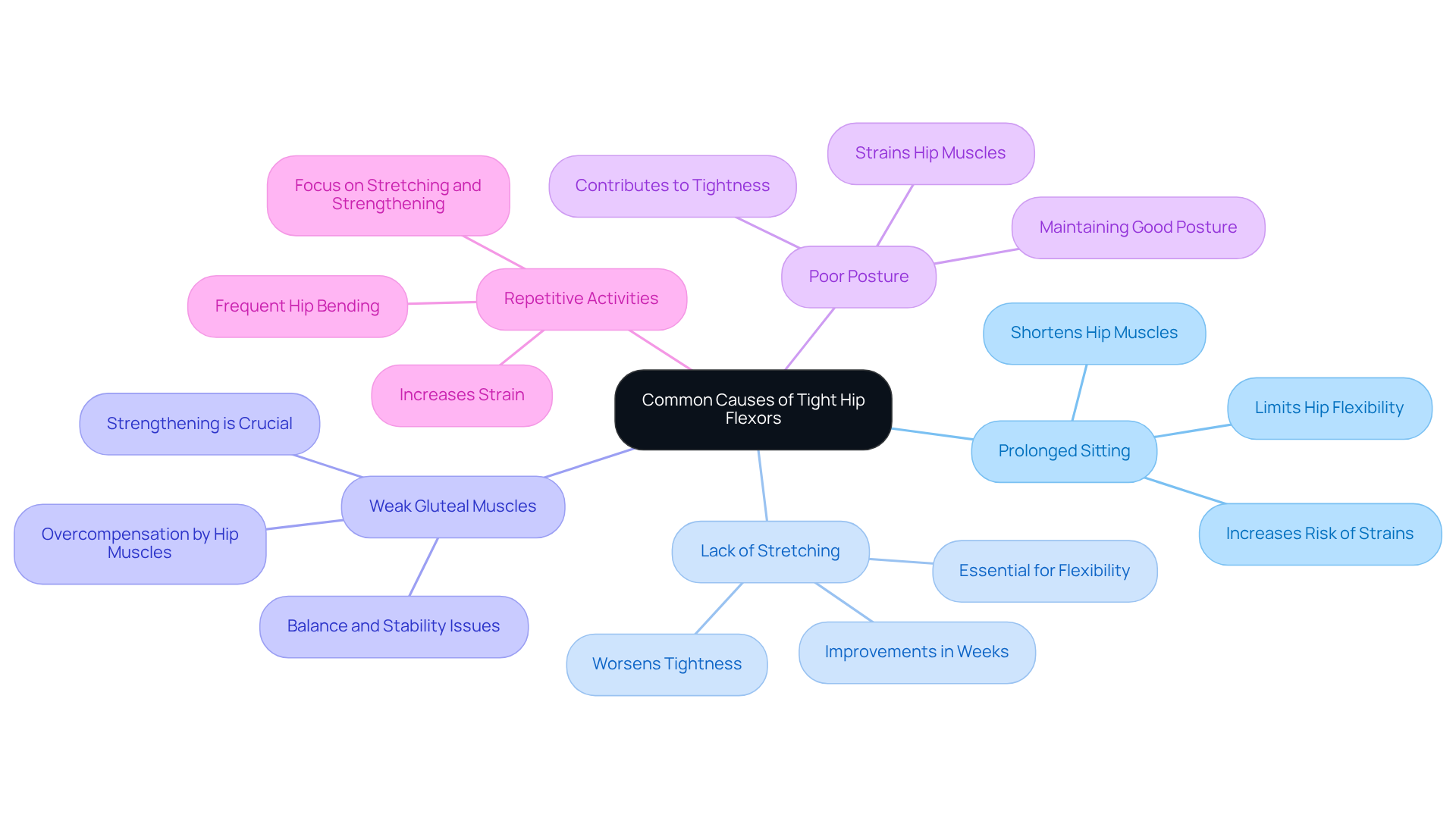 This mindmap starts with the main issue at the center and branches out to show the different factors that contribute to tight hip flexors. Each branch represents a cause, and you can follow the lines to see how they relate to the central problem. Understanding these causes can help you find ways to alleviate discomfort. This mindmap starts with the main issue at the center and branches out to show the different factors that contribute to tight hip flexors. Each branch represents a cause, and you can follow the lines to see how they relate to the central problem. Understanding these causes can help you find ways to alleviate discomfort.