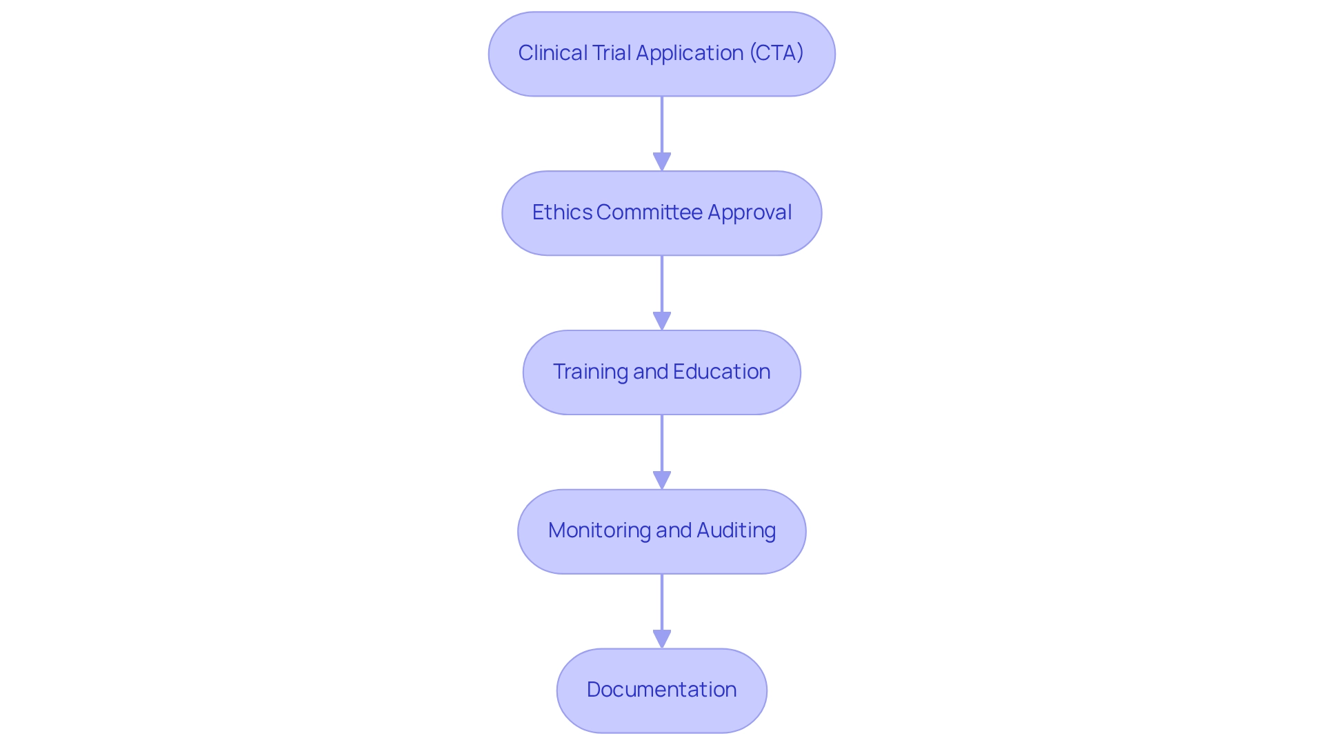 Each box represents an essential step in ensuring compliance during clinical trials. Follow the arrows to understand the sequence and importance of each step in maintaining ethical standards and patient safety.
