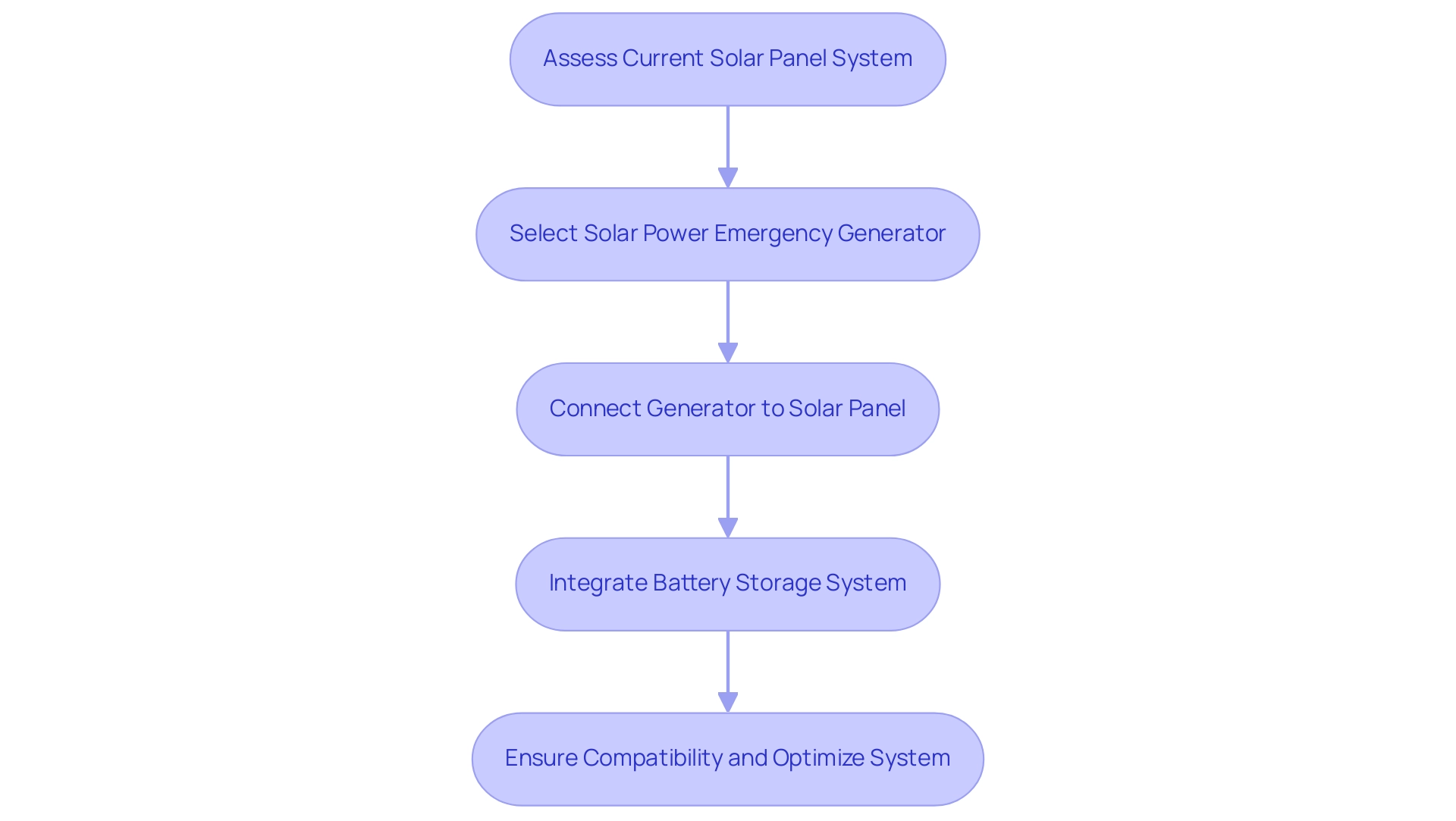 Each box represents a step in the integration process, and arrows indicate the progression from one step to the next.