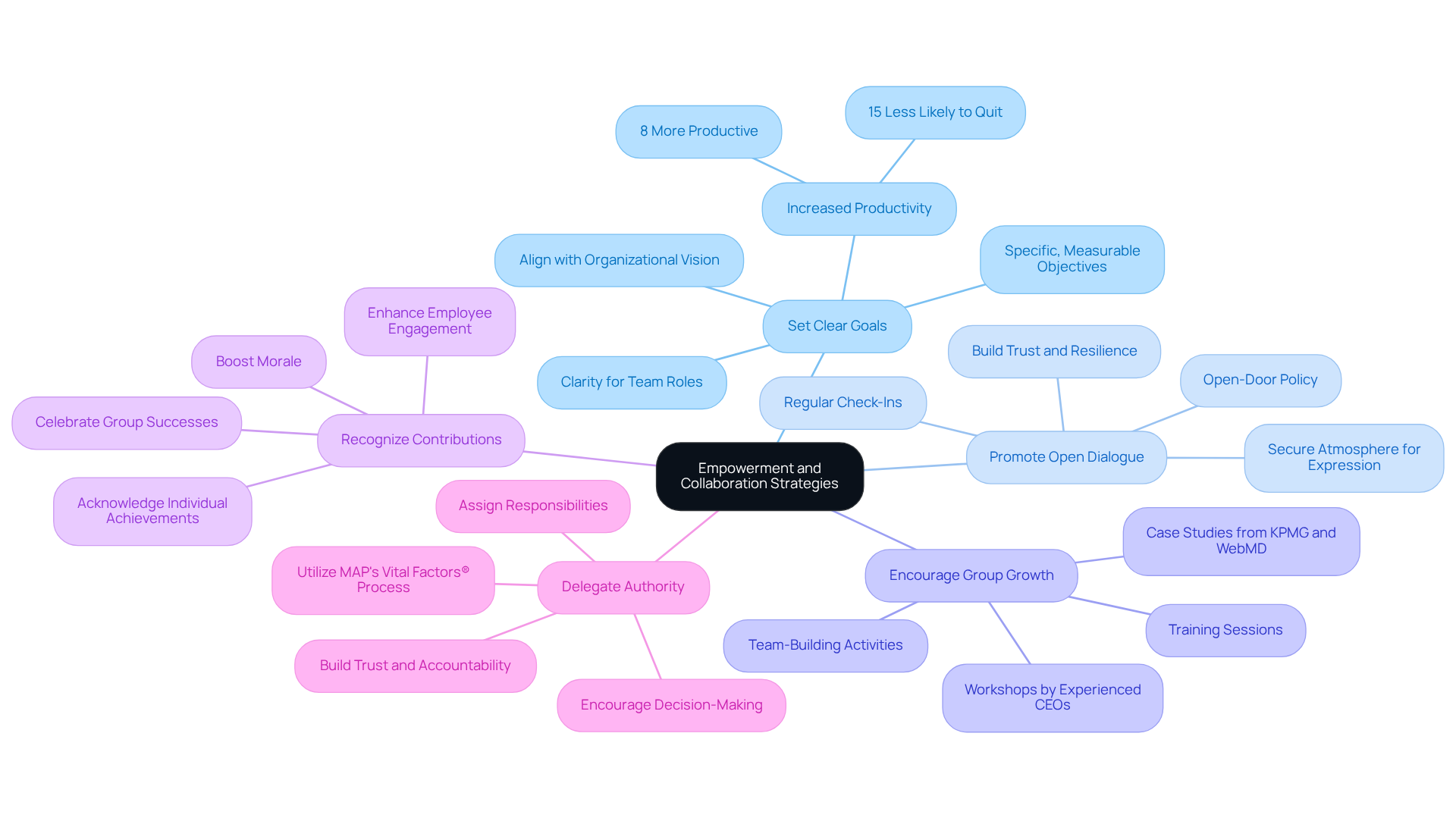 The central node represents the main theme, while each branch shows a key strategy. Follow the branches to see specific actions and benefits that support each strategy, helping you understand how to empower your team effectively.