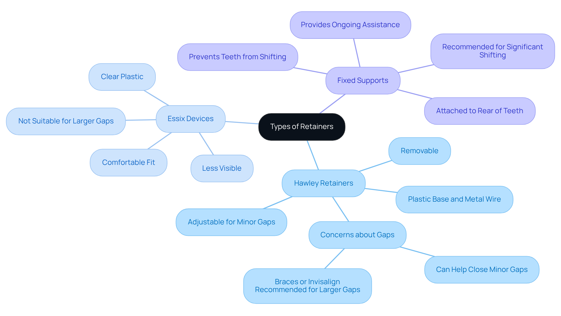 This mindmap shows the different types of retainers available for orthodontic treatment. Each branch represents a type of retainer, and the sub-branches provide details about their features and benefits. Follow the branches to understand which retainer might be best for your child's needs.