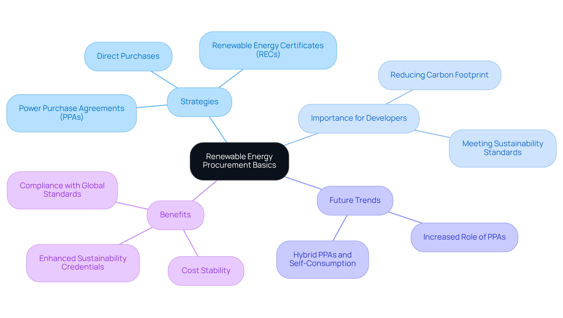 The central node represents the main topic, while branches show different strategies and their significance. Each color-coded branch helps you easily identify related concepts and their connections.