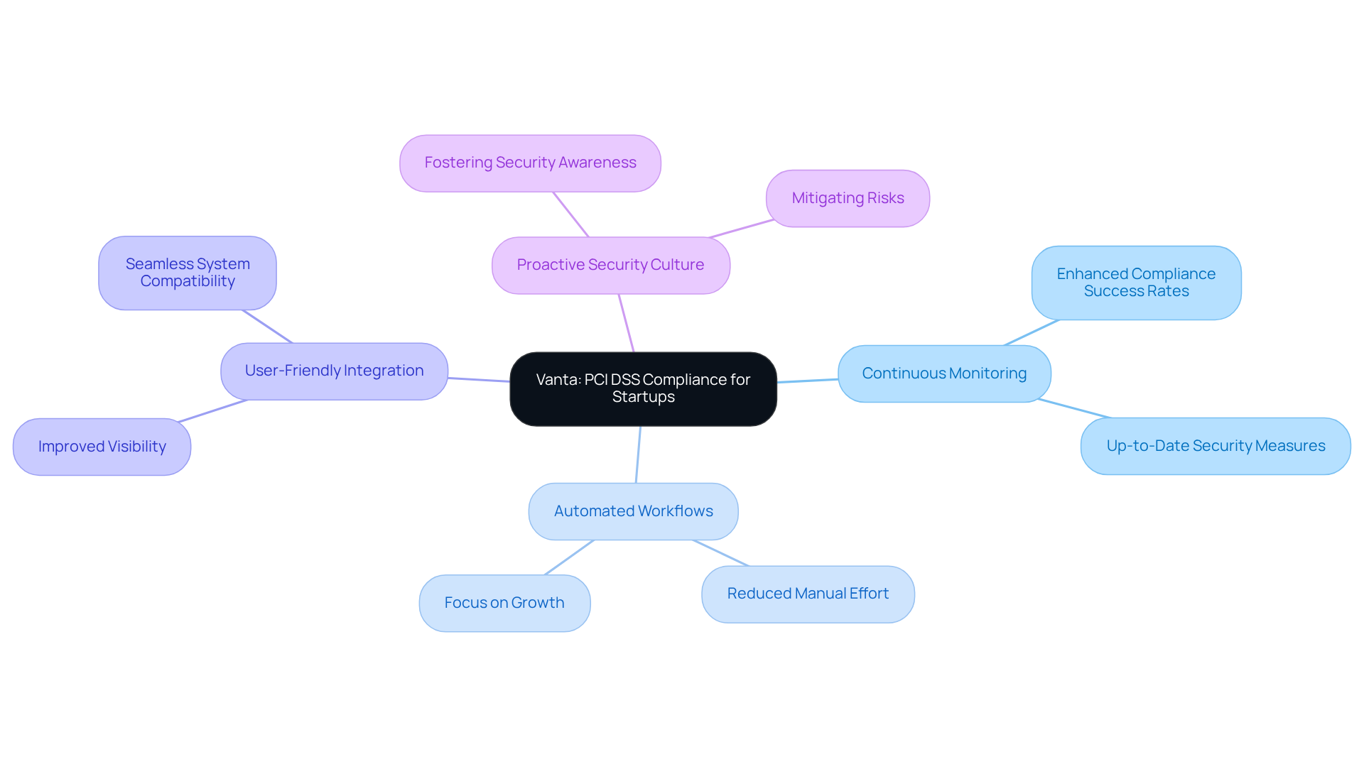 The central node represents Vanta's software, while the branches show its key features and benefits. Each branch highlights how Vanta supports startups in achieving compliance and maintaining security.