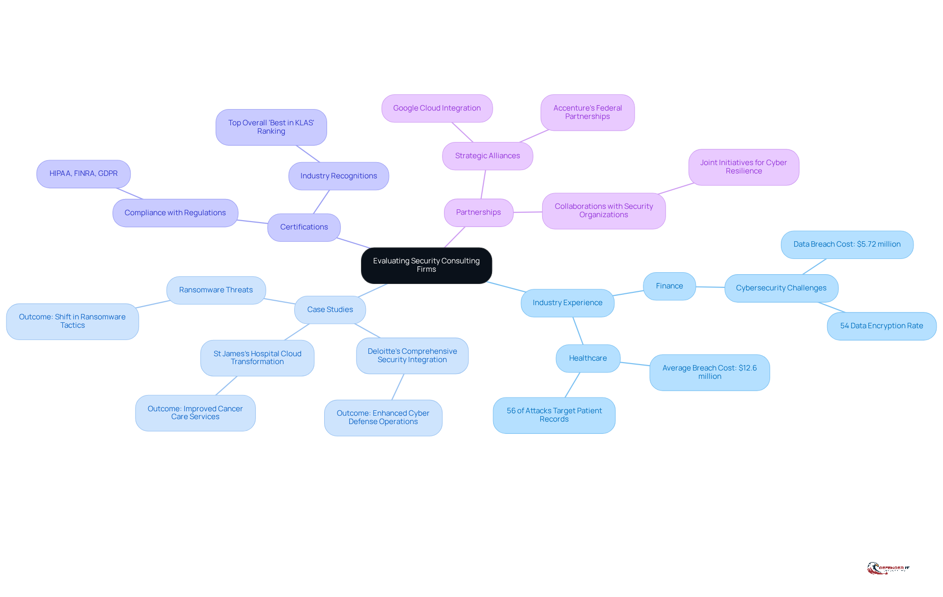 This mindmap helps you visualize the key factors to consider when choosing a security consulting firm. Start at the center with the main evaluation theme, then explore each branch to see the specific criteria that can guide your decision. This mindmap helps you visualize the key factors to consider when choosing a security consulting firm. Start at the center with the main evaluation theme, then explore each branch to see the specific criteria that can guide your decision.