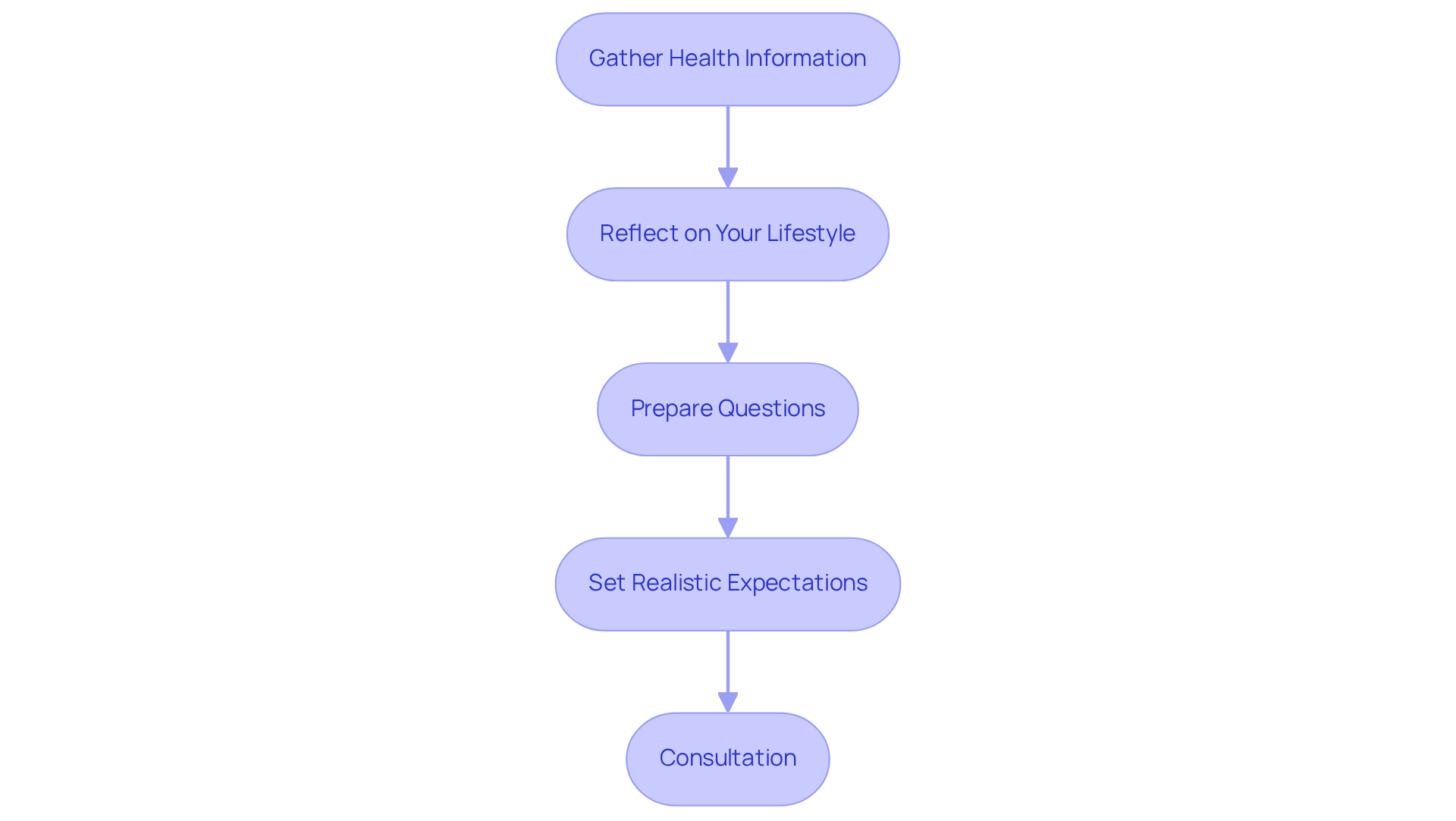Each box represents a step you should take before your consultation. Follow the arrows to see the order of actions that will help you prepare effectively.