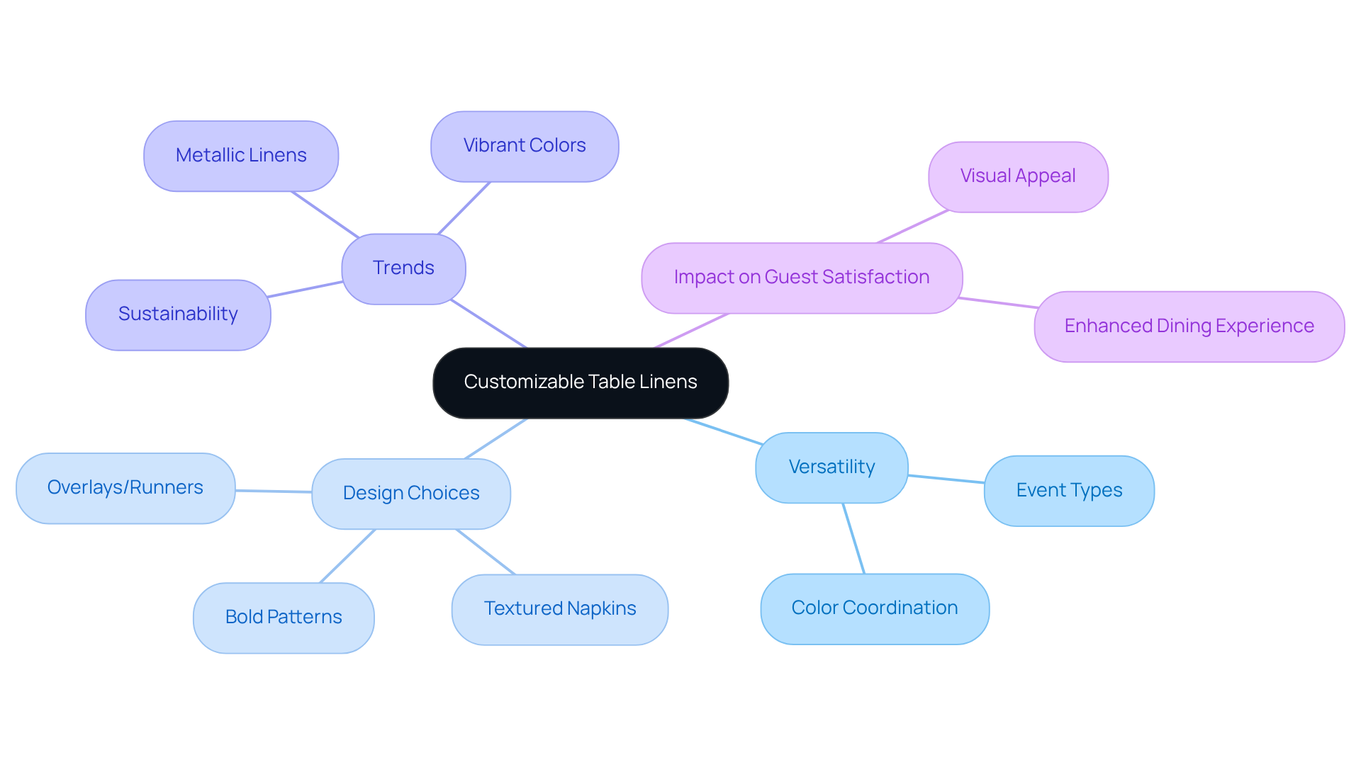 Start at the center with the main topic of customizable table linens, then explore the branches to see how versatility, design choices, trends, and their impact on guest satisfaction all connect.