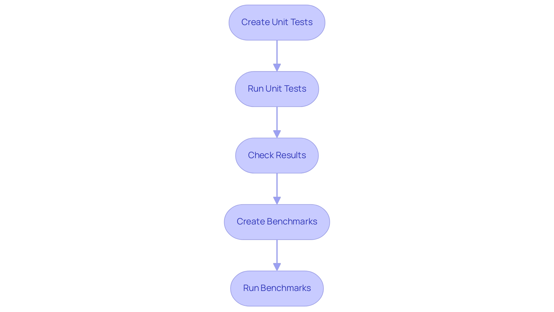 Each box represents a step in the testing and benchmarking process, with arrows indicating the sequence of actions.