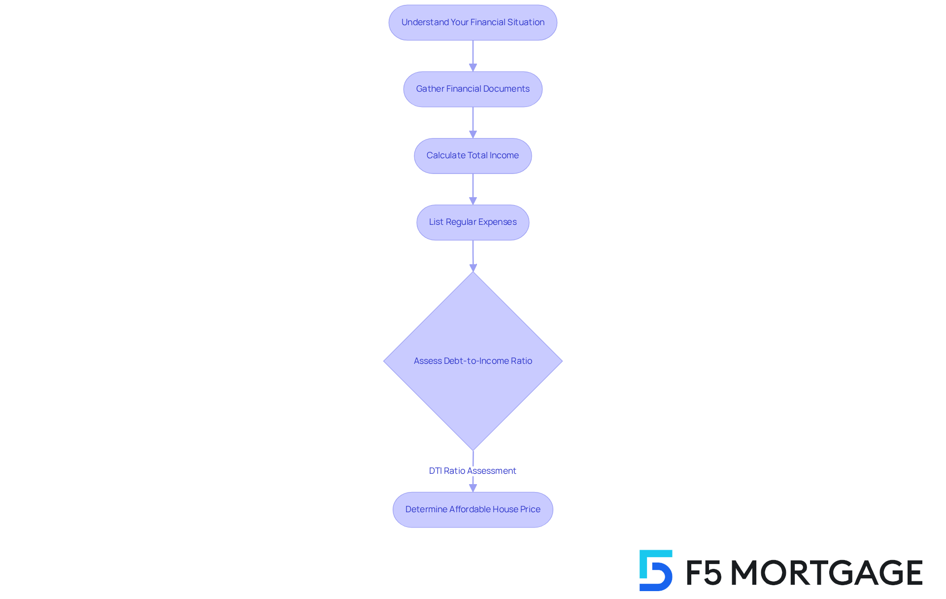 Follow the arrows to see the steps you need to take. Each box represents an action — start by gathering your documents, then calculate your income and expenses, assess your DTI, and finally determine what house price you can afford. Follow the arrows to see the steps you need to take. Each box represents an action — start by gathering your documents, then calculate your income and expenses, assess your DTI, and finally determine what house price you can afford.