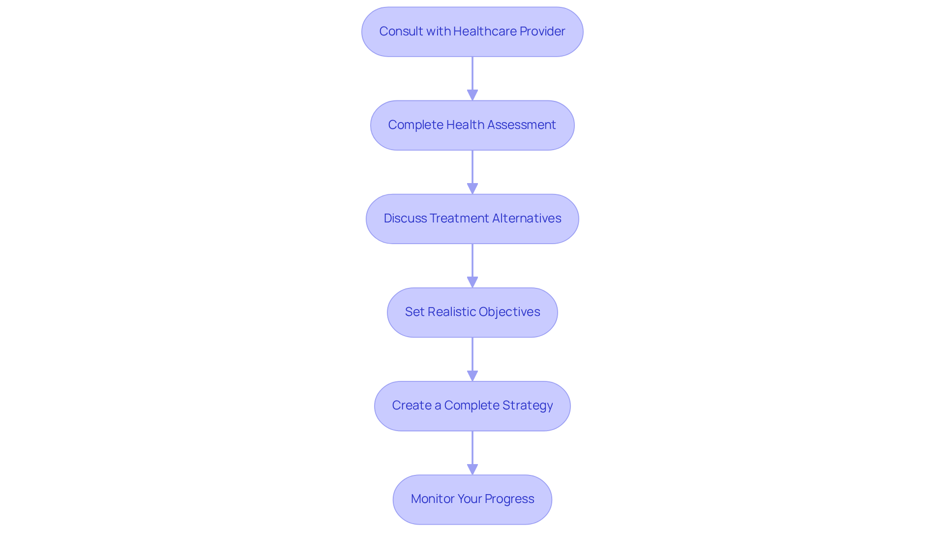 Each box represents a step you need to take on your weight loss journey. Follow the arrows to see how each step leads to the next, guiding you through the process. Each box represents a step you need to take on your weight loss journey. Follow the arrows to see how each step leads to the next, guiding you through the process.