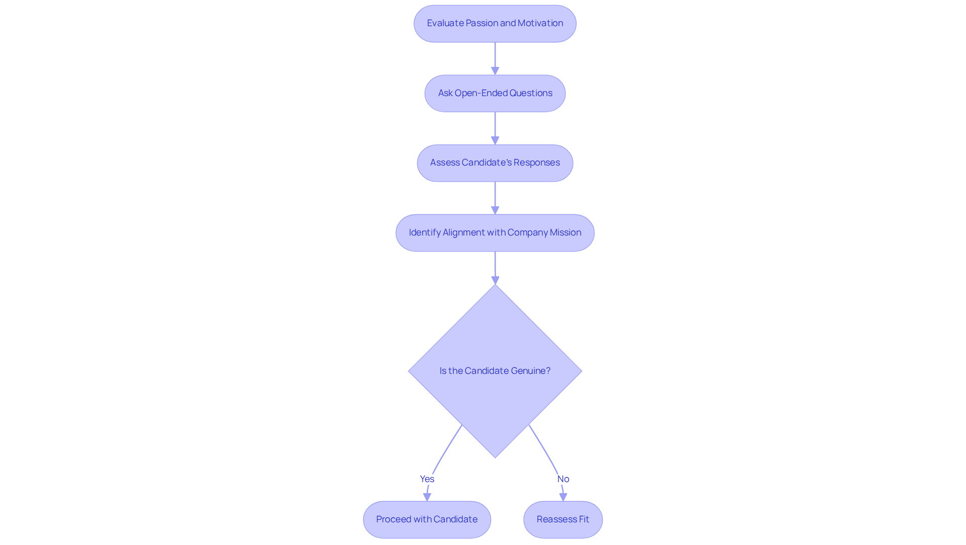 Follow the arrows to see the steps for assessing candidates' motivations. Each box represents a step in the process, and decision points indicate whether to continue with a candidate or look for someone else.