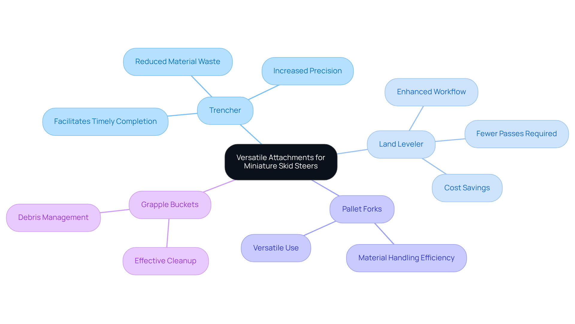 This mindmap shows how different attachments for skid steers can improve construction tasks. Each branch represents an attachment, and the sub-branches explain the benefits, helping you understand how to choose the right tools for better project outcomes.