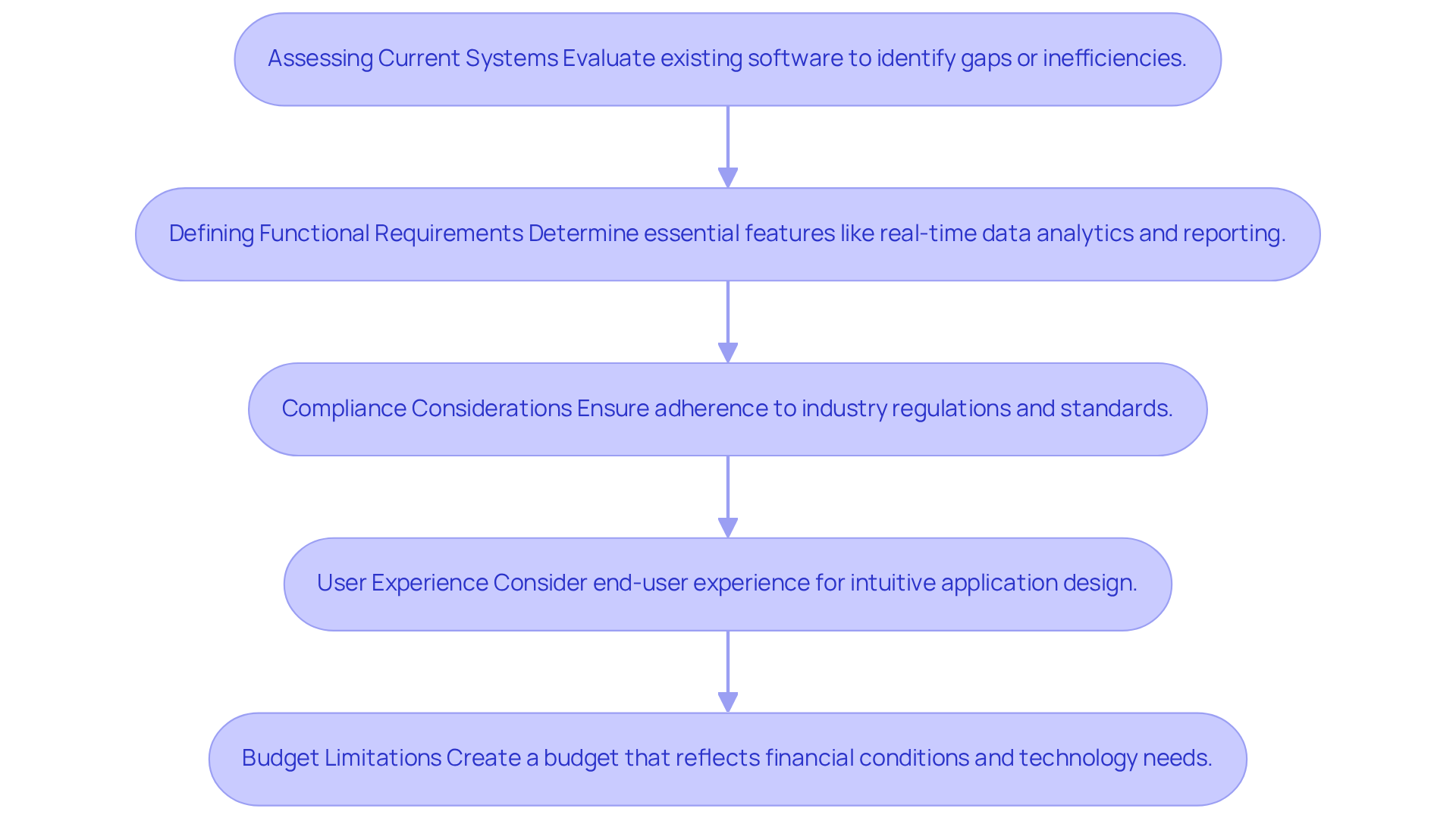This flowchart outlines the steps investment groups should take to identify their software needs. Start at the top and follow the arrows down through each step to ensure all critical areas are considered before engaging with development providers. This flowchart outlines the steps investment groups should take to identify their software needs. Start at the top and follow the arrows down through each step to ensure all critical areas are considered before engaging with development providers.