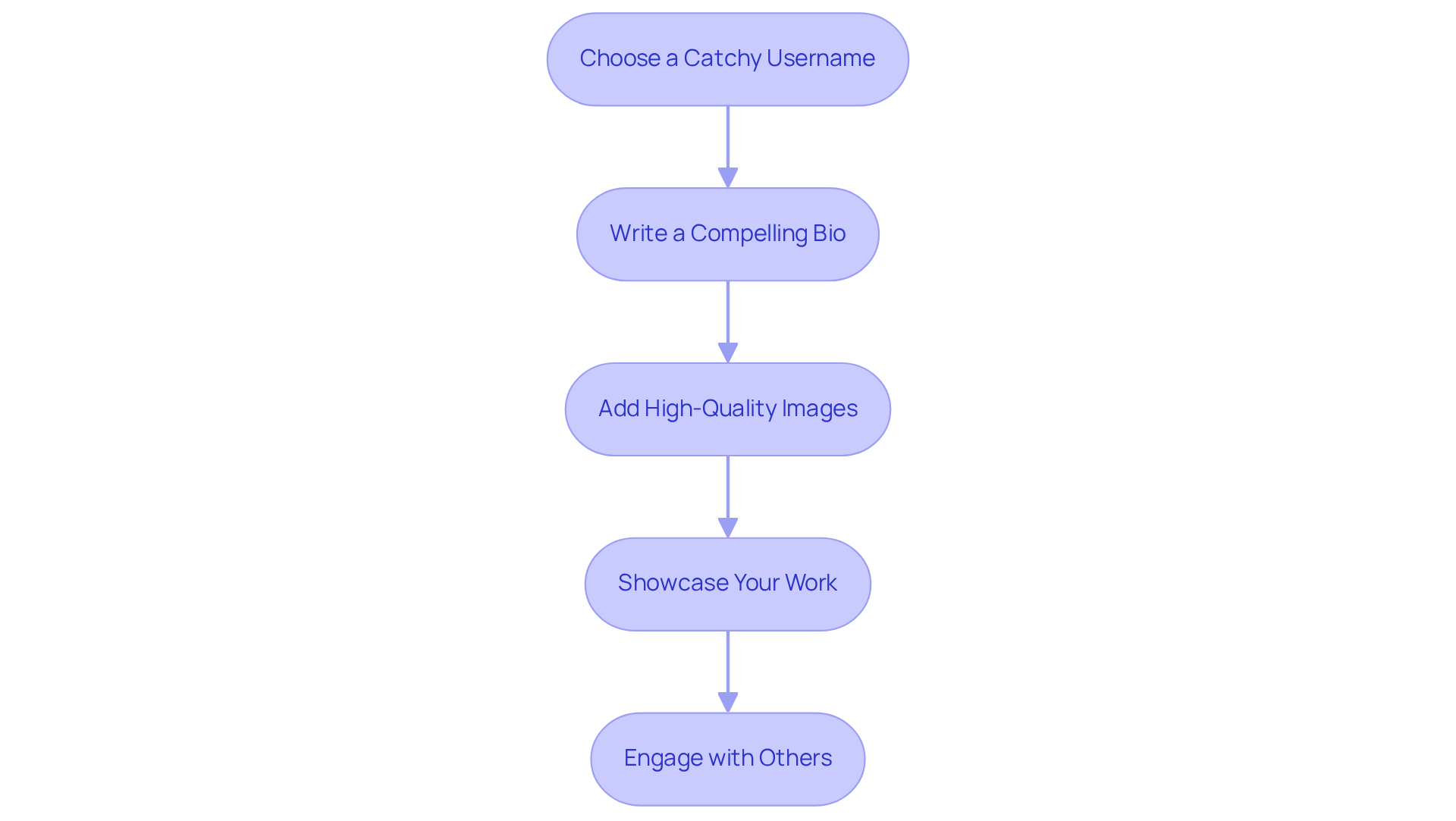 Each box represents a step in creating your profile. Follow the arrows to see the order in which you should complete these actions to attract fellow musicians.